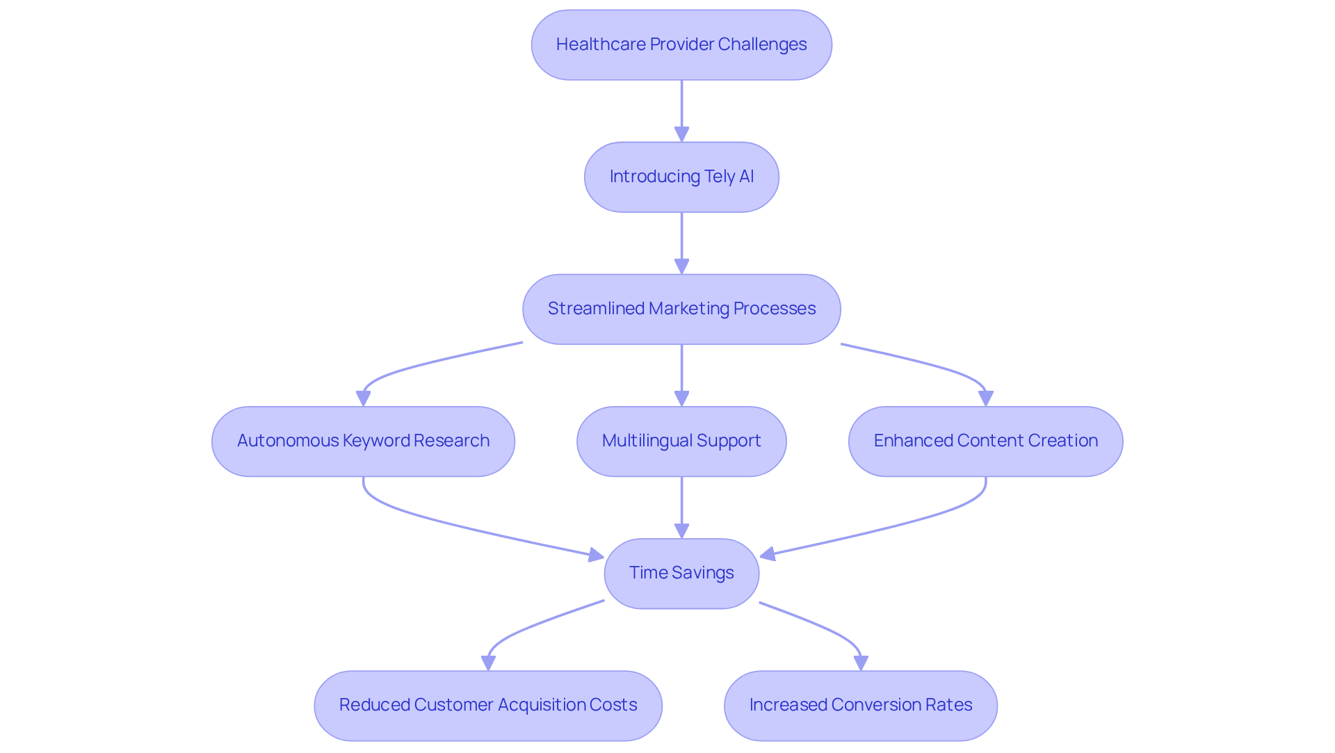 Follow the flow from the challenges faced by healthcare providers to discover how Tely AI can streamline marketing efforts and lead to better patient care and lower costs. Follow the flow from the challenges faced by healthcare providers to discover how Tely AI can streamline marketing efforts and lead to better patient care and lower costs.