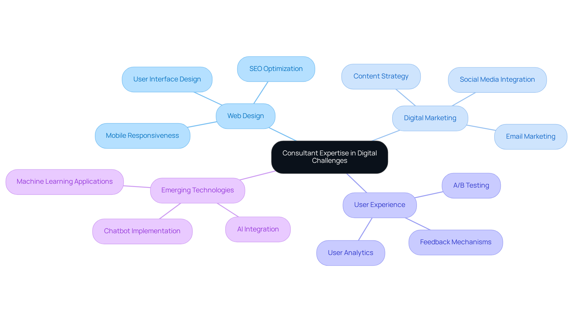 This mindmap illustrates how a web design consultant can help startups tackle various digital challenges. Each branch represents a key area of focus, and the sub-branches detail specific strategies or tools that can be employed to enhance your online presence.