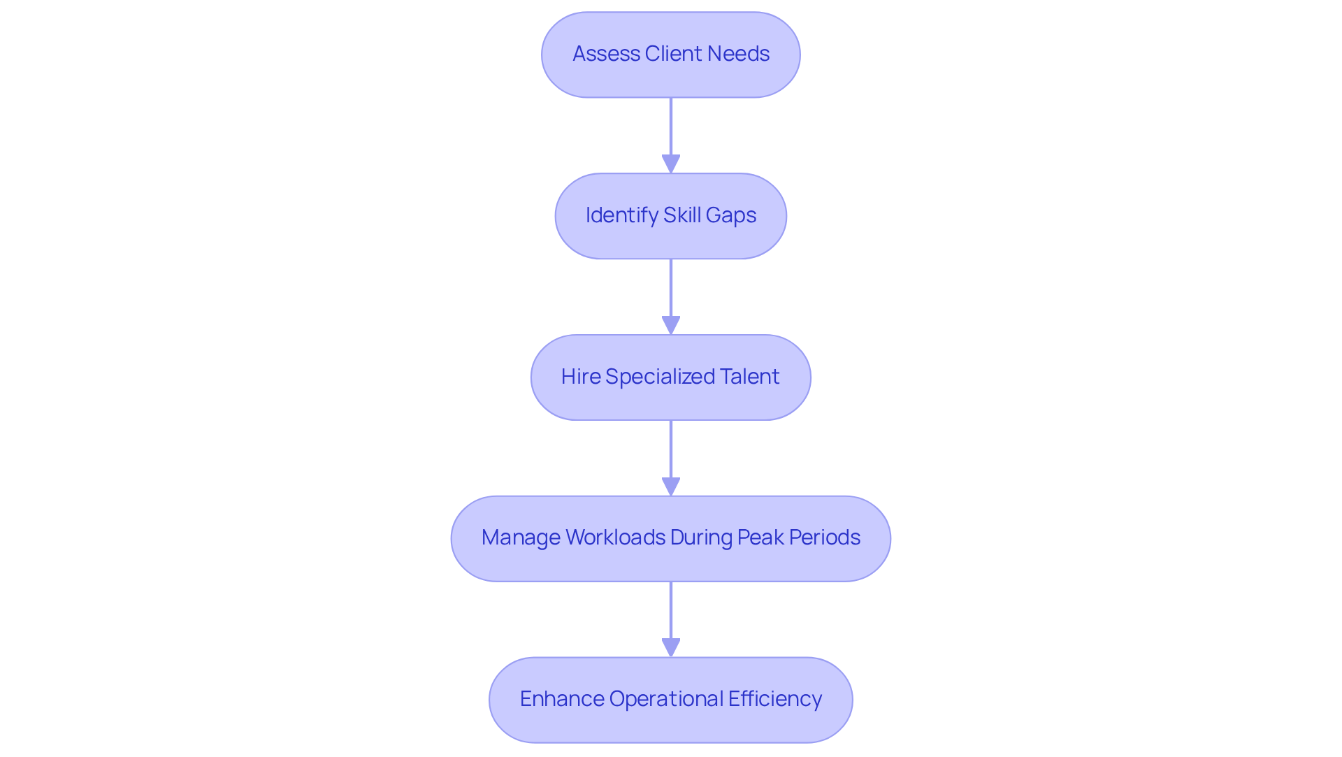 Each box represents a step in the staff augmentation process. Follow the arrows to see how each step leads to the next, ultimately enhancing operational efficiency in financial institutions.