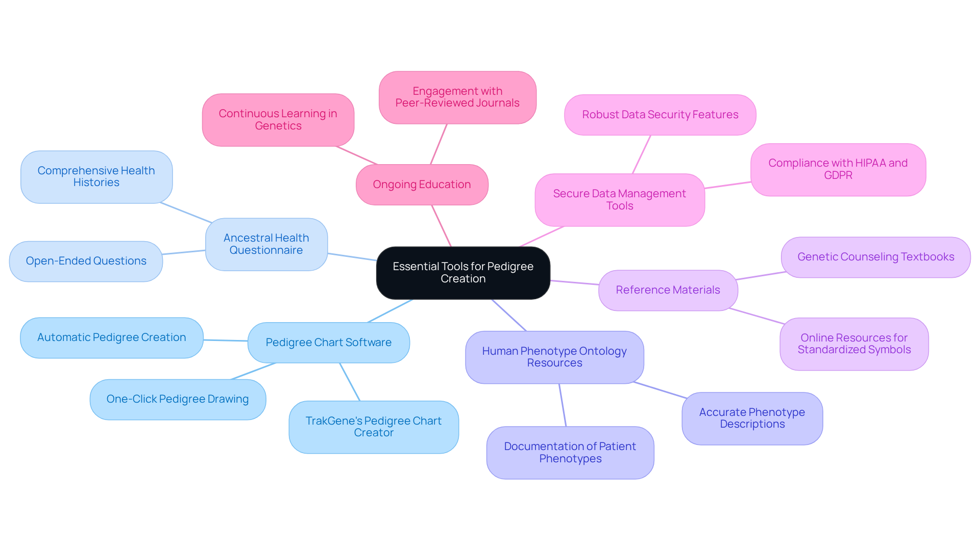 The central node represents the main goal of creating a pedigree chart. Each branch shows a different tool needed, with further details on what each tool does. This layout helps you see how everything connects and why each tool is important.