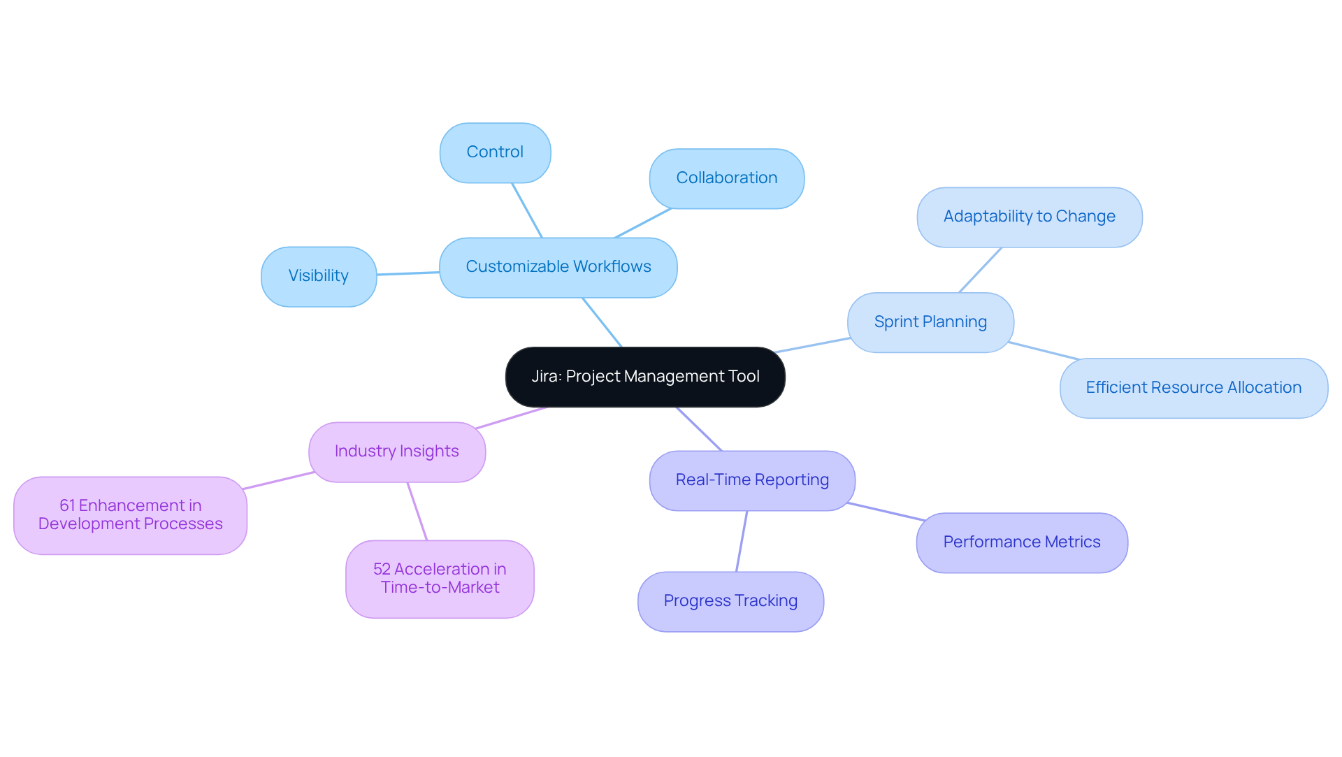 The central node represents Jira, while the branches show its features and benefits. Each sub-branch explains how these features contribute to better project management and faster software delivery. The central node represents Jira, while the branches show its features and benefits. Each sub-branch explains how these features contribute to better project management and faster software delivery.