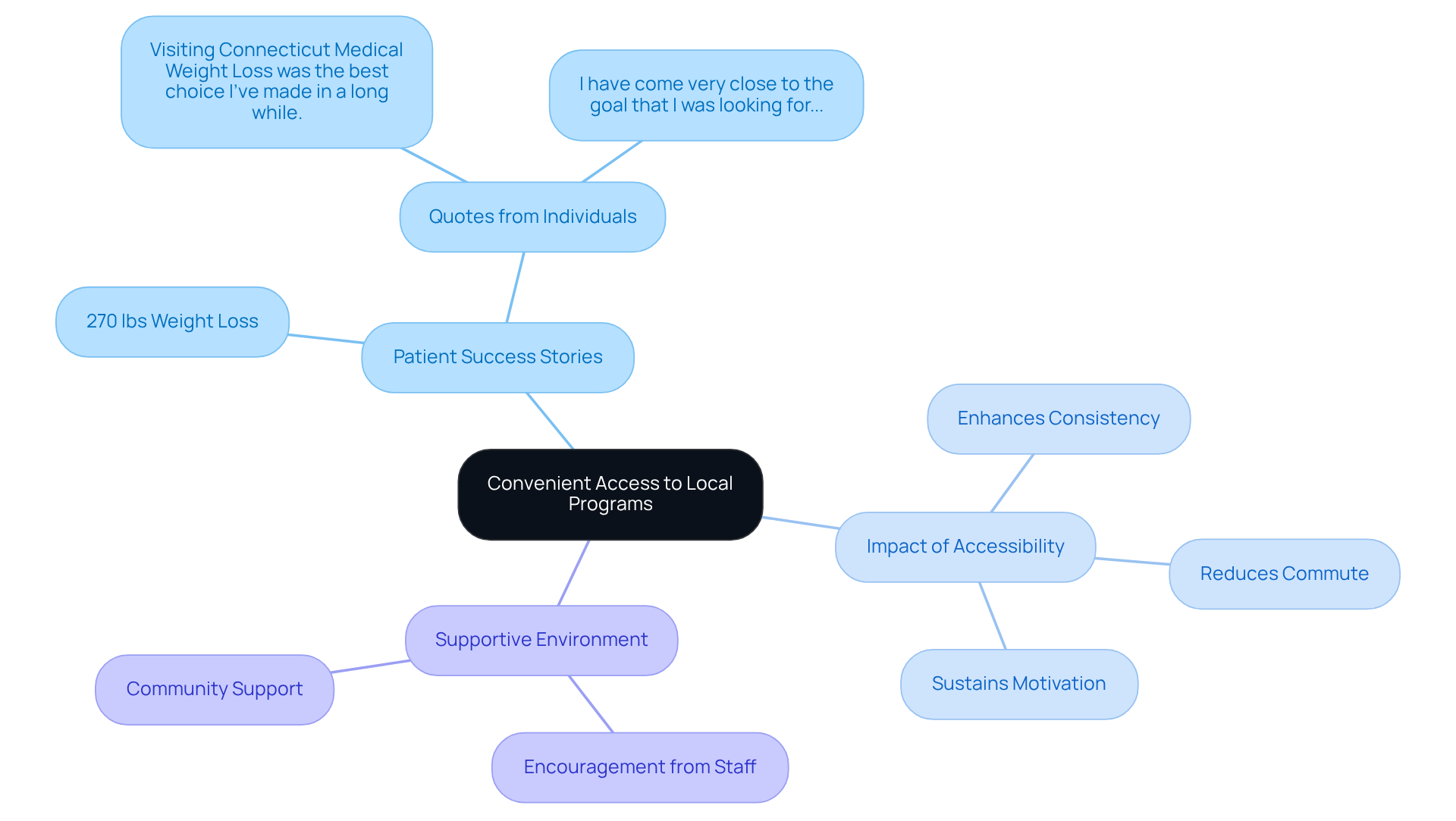 The center shows the main idea of local program access, with branches illustrating how it affects patient success and motivation. Each branch contains specific examples and insights to help you understand the overall benefits. The center shows the main idea of local program access, with branches illustrating how it affects patient success and motivation. Each branch contains specific examples and insights to help you understand the overall benefits.