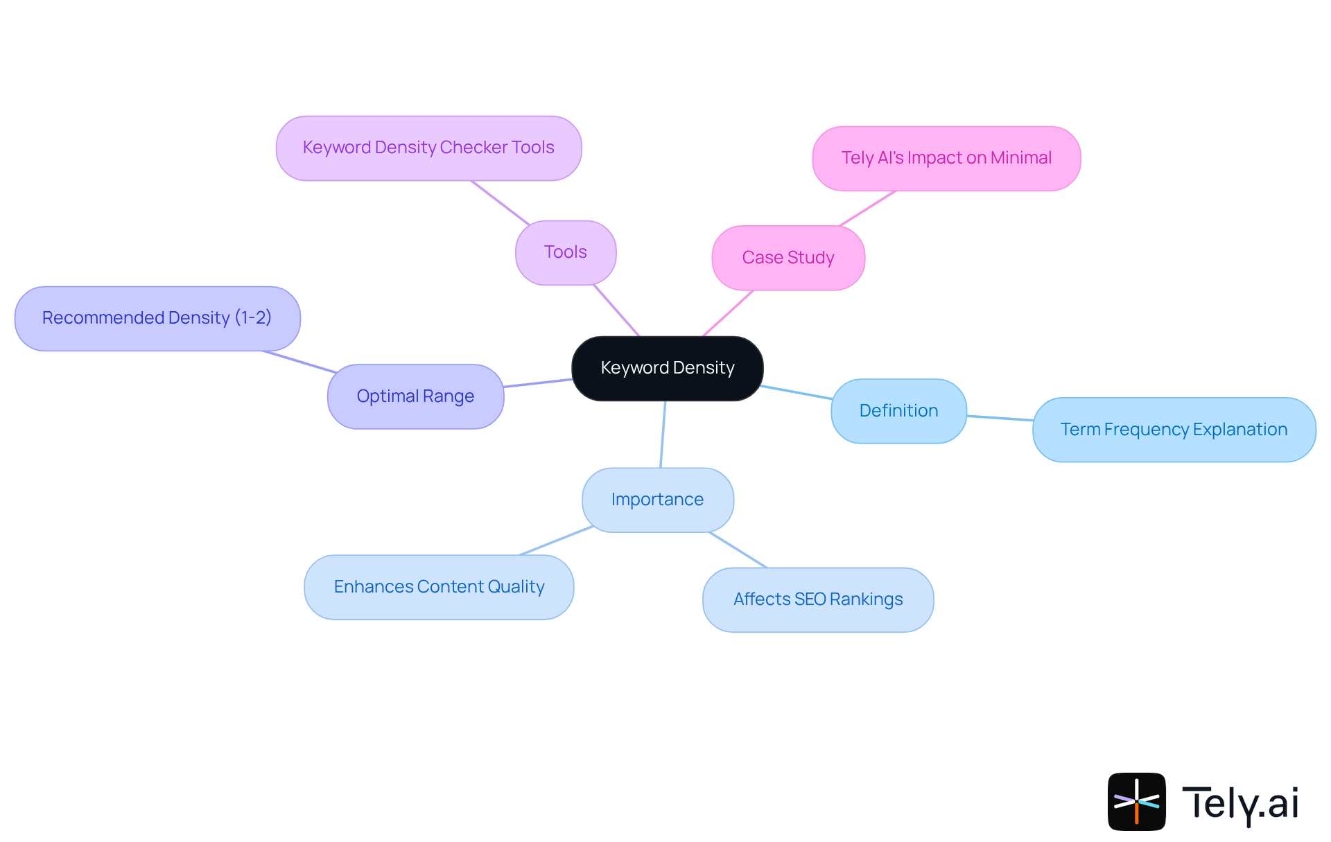 The central node represents the main topic of keyword density. Each branch explores different aspects, helping you understand how keyword density influences content marketing and SEO strategies.