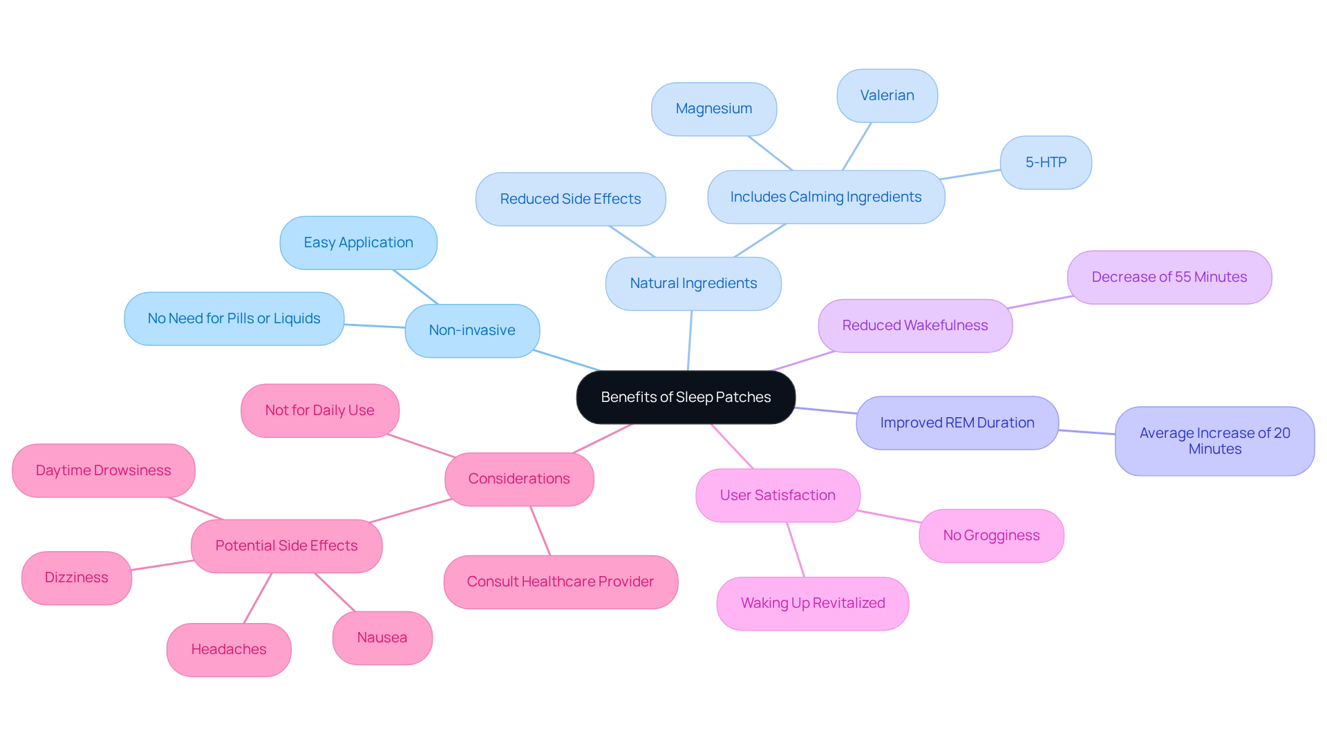 This mindmap starts with the main idea of sleep patches at the center. Each branch represents a key benefit or consideration, helping you see how they connect and what makes sleep patches a compelling choice for better rest.