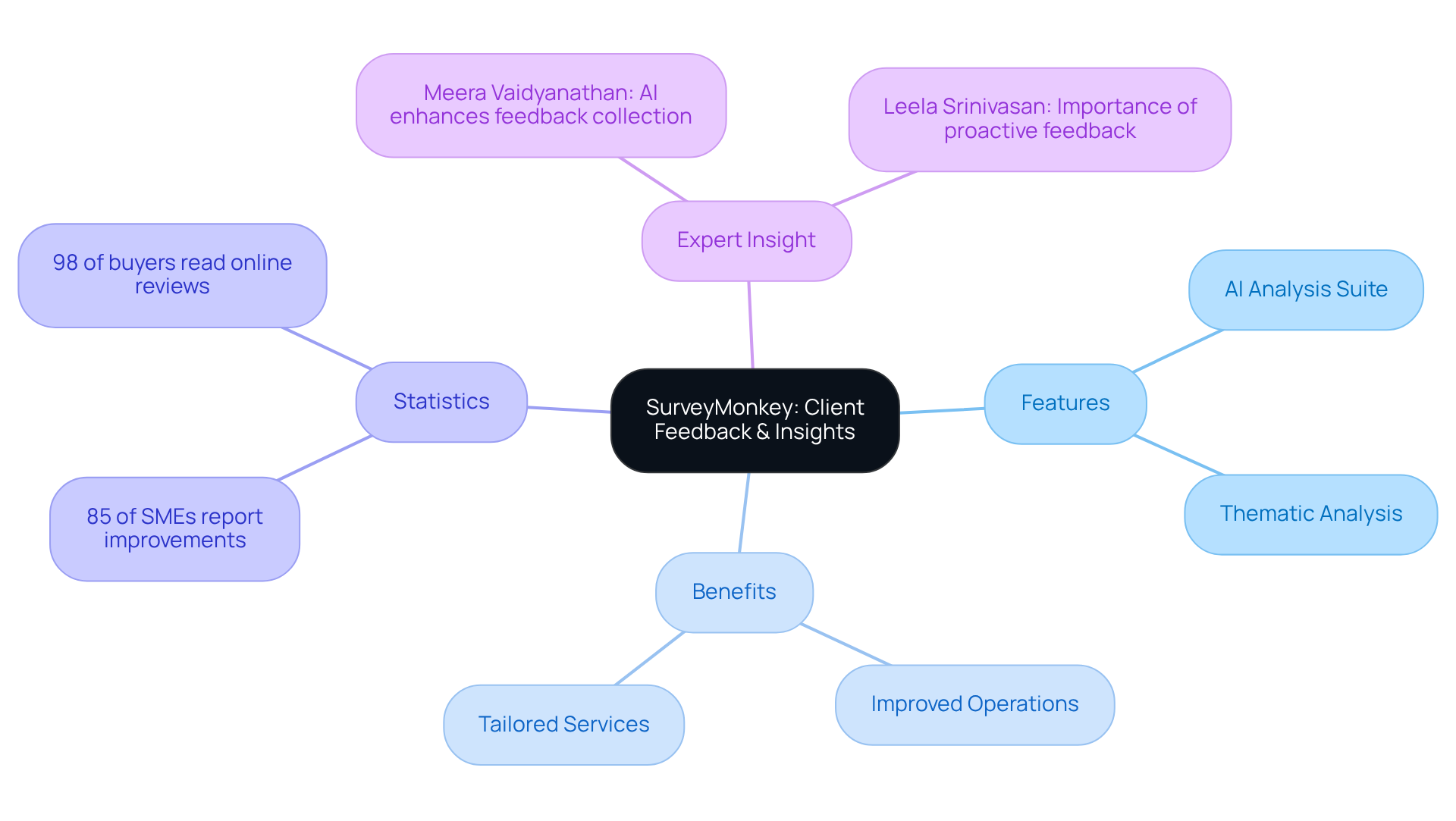 The central node represents SurveyMonkey, with branches showing its features, benefits, and key statistics. Each branch helps you understand how SurveyMonkey contributes to better client feedback and service delivery.
