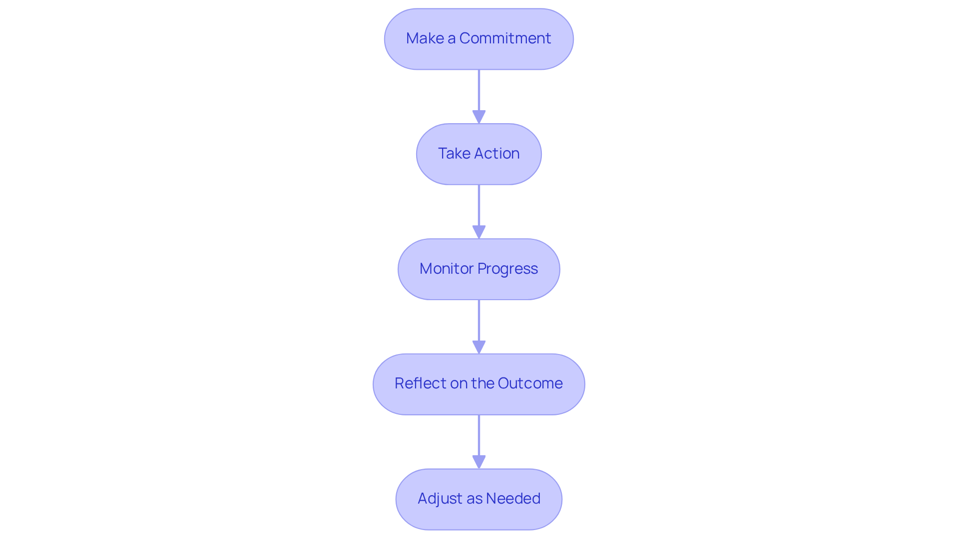 Each box represents a key step in the decision-making process. Follow the arrows to see how to move from one step to the next, guiding you through your journey of personal growth. Each box represents a key step in the decision-making process. Follow the arrows to see how to move from one step to the next, guiding you through your journey of personal growth.