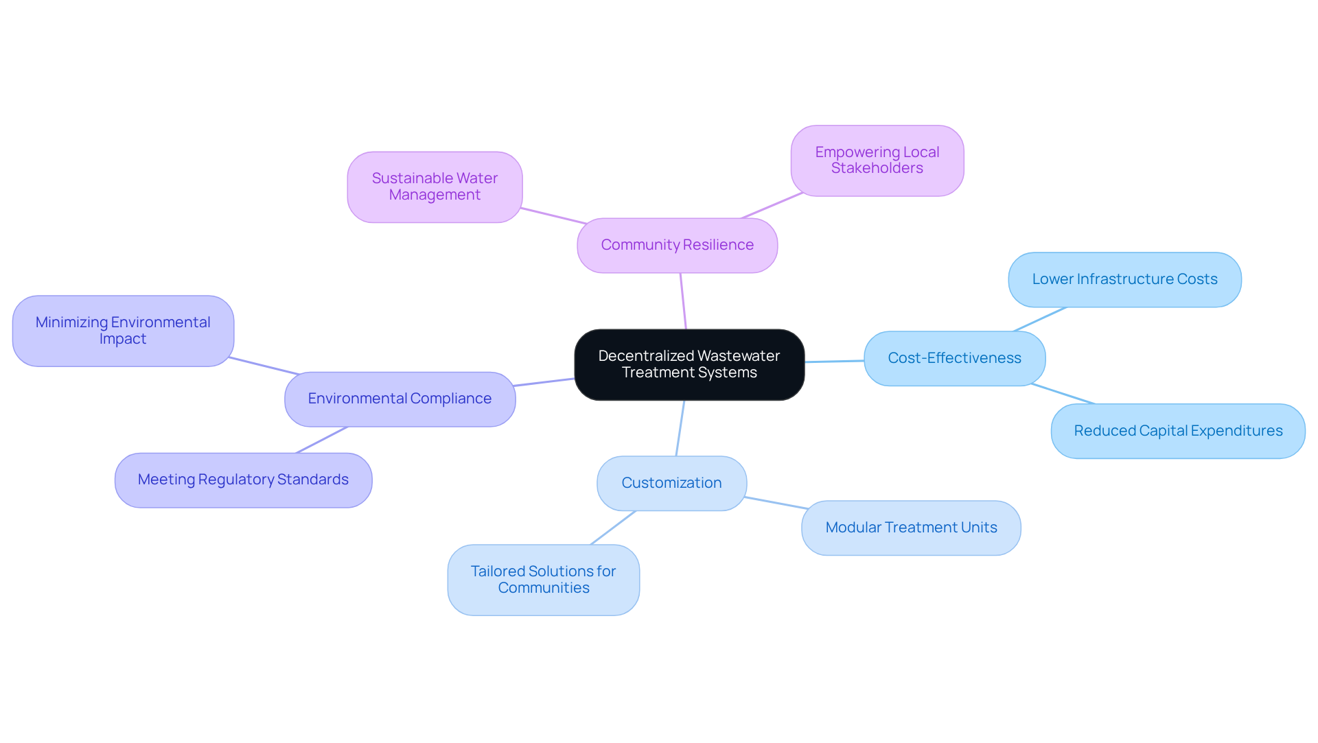 The central node represents the main topic, while the branches show the various advantages of decentralized systems. Each color-coded branch highlights a specific benefit, making it easy to understand how they contribute to effective wastewater management.