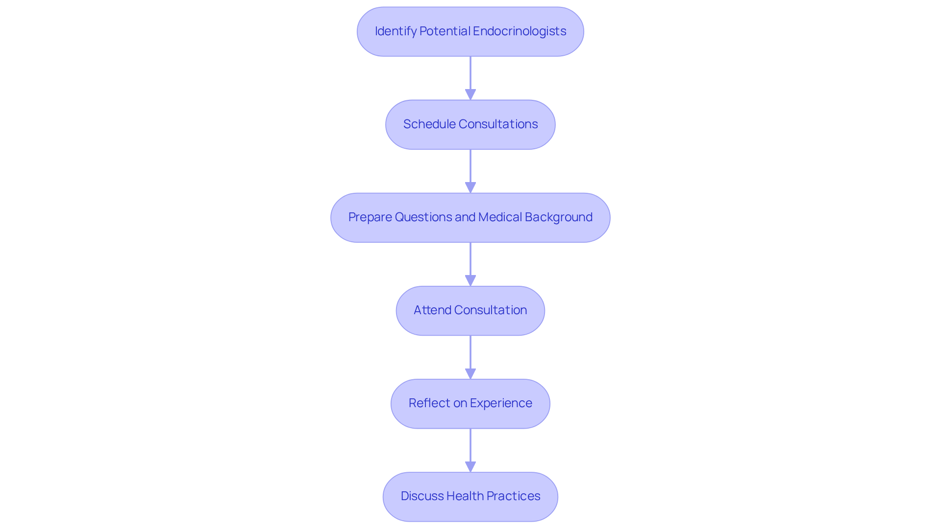 Follow the arrows to see the steps you should take before and after meeting with your endocrinologist. Each box represents an important action to help you prepare and reflect on your experience.