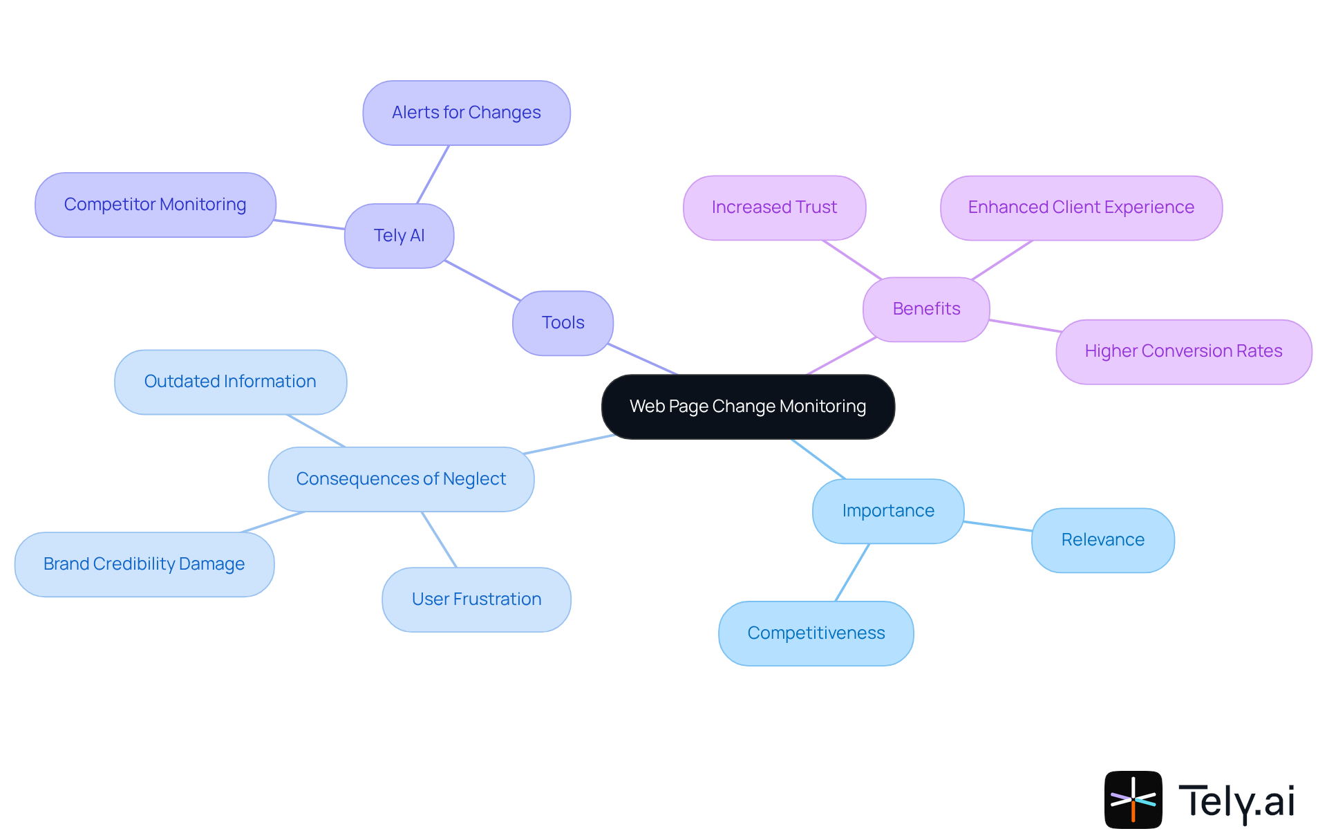 The central idea is web page change monitoring, with branches showing why it's important, what happens if you ignore it, tools to help, and the benefits of staying updated. Follow the branches to see how everything connects!