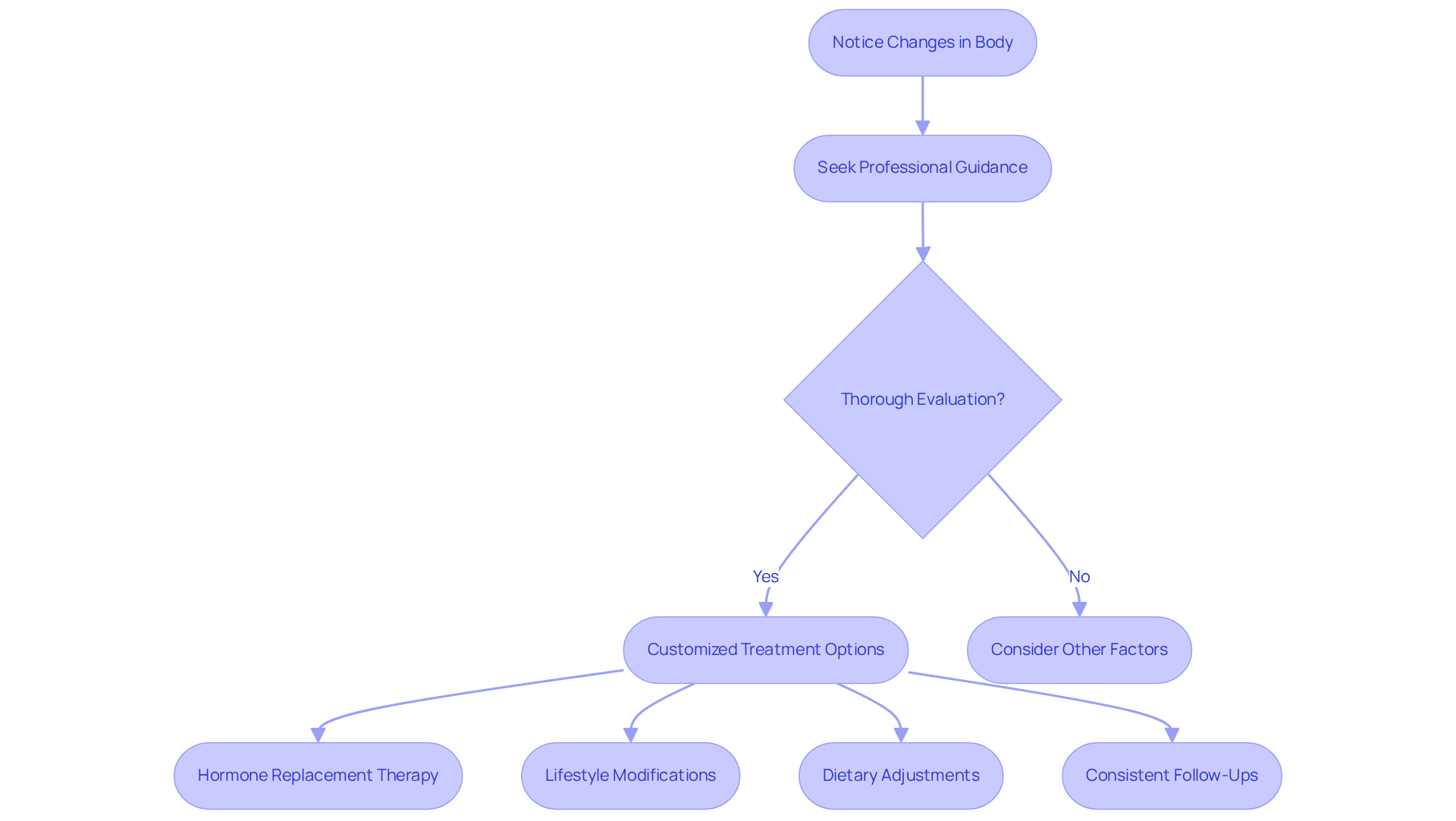 Follow the arrows to see the steps involved in seeking help for hormonal balance, from noticing changes to receiving personalized treatment and ongoing support.