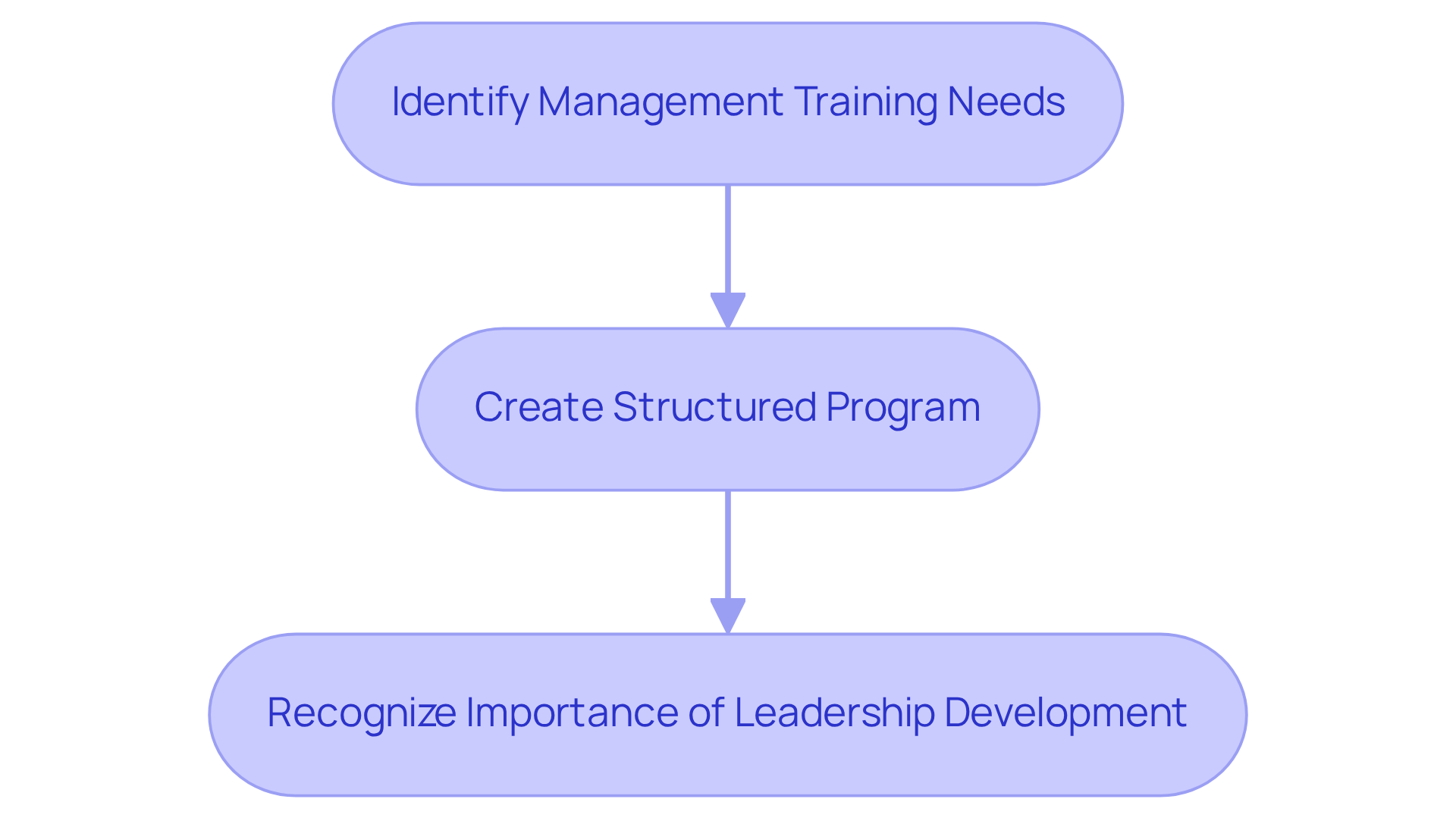 Follow the arrows to see the steps organizations can take to improve leadership training. Each box represents a key action that contributes to overall organizational success. Follow the arrows to see the steps organizations can take to improve leadership training. Each box represents a key action that contributes to overall organizational success.