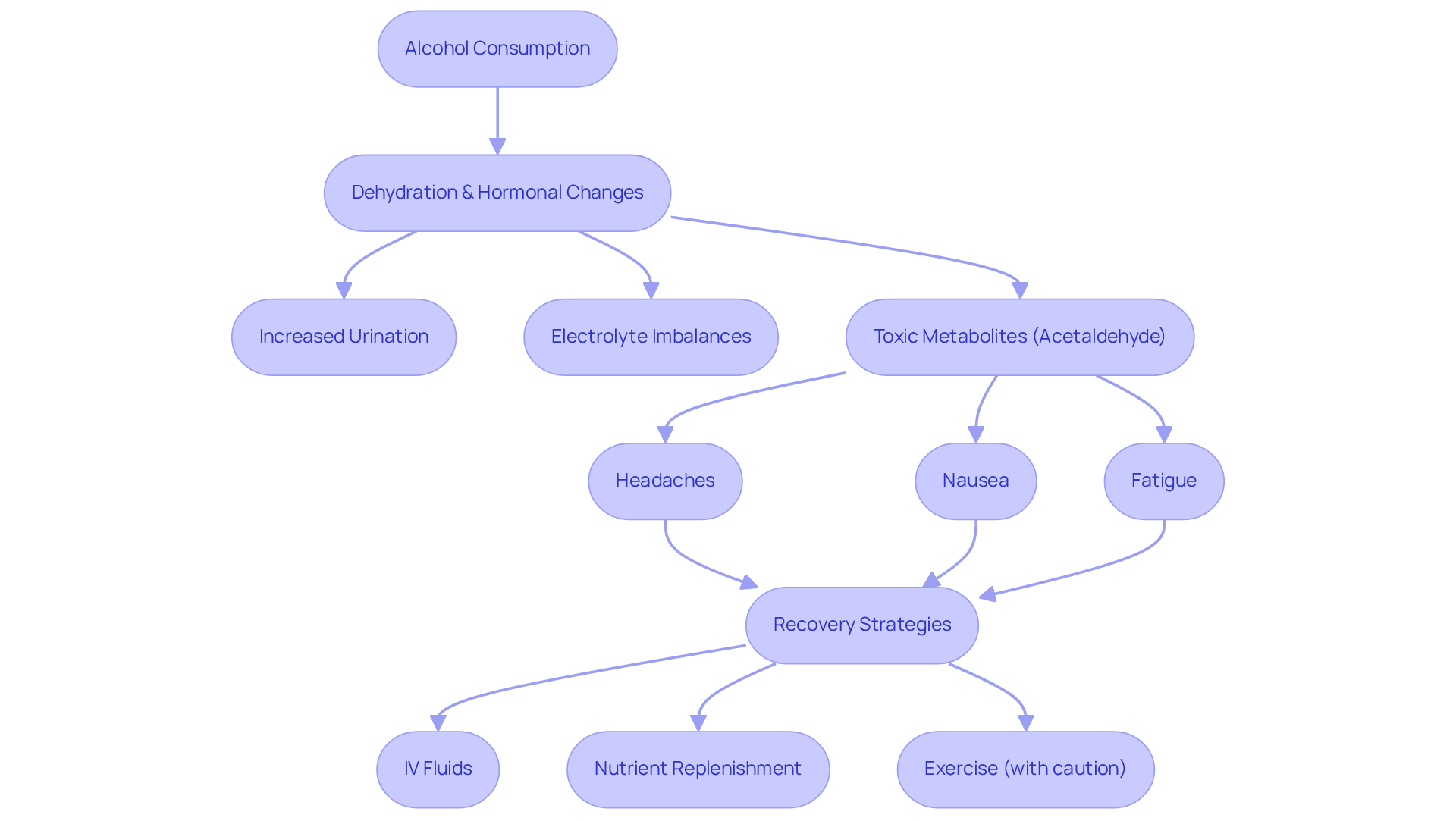 This flowchart guides you through the hangover process, starting from alcohol consumption. Each step shows how the body reacts and what symptoms to expect, ending with effective recovery strategies. This flowchart guides you through the hangover process, starting from alcohol consumption. Each step shows how the body reacts and what symptoms to expect, ending with effective recovery strategies.