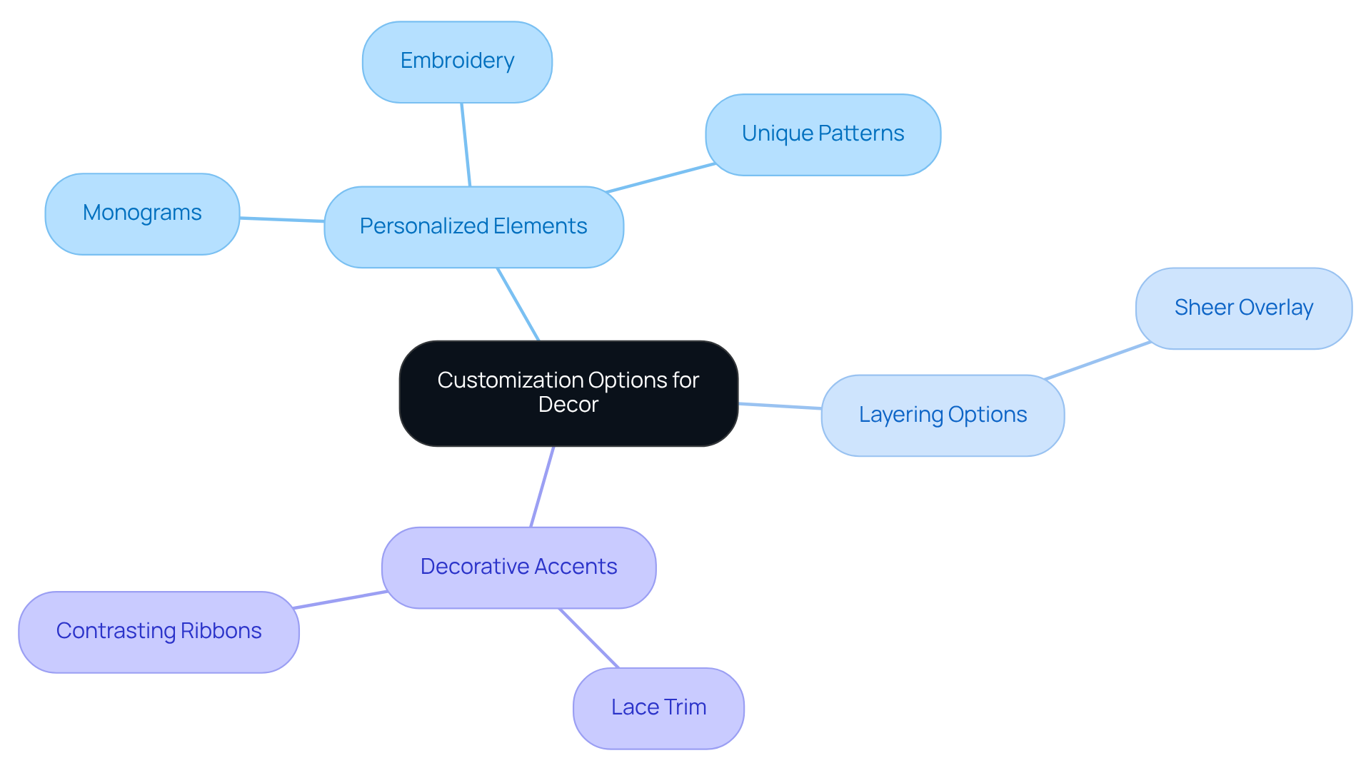 The central node represents the main theme of customization. Each branch shows different ways to personalize decor, and the sub-branches detail specific options. This layout helps you see how each element contributes to creating a unique and inviting atmosphere.