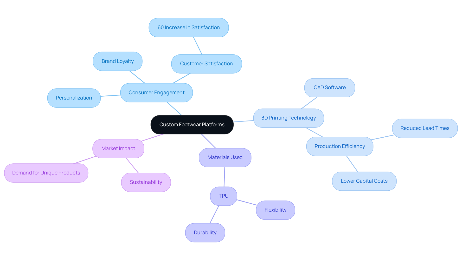 Start at the center with the main topic, then explore the branches to see how different aspects like technology and consumer preferences connect to the idea of custom footwear.