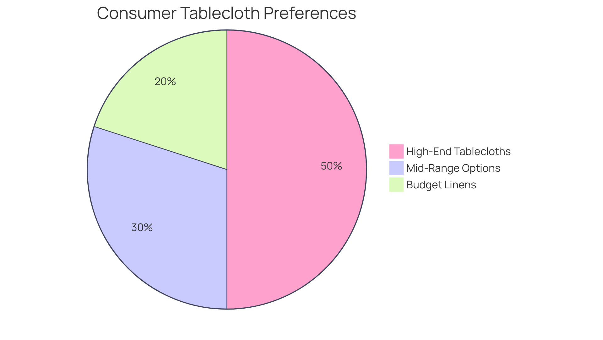 Each segment of the pie shows how many consumers prefer that type of table covering - the larger the segment, the more people favor that option.