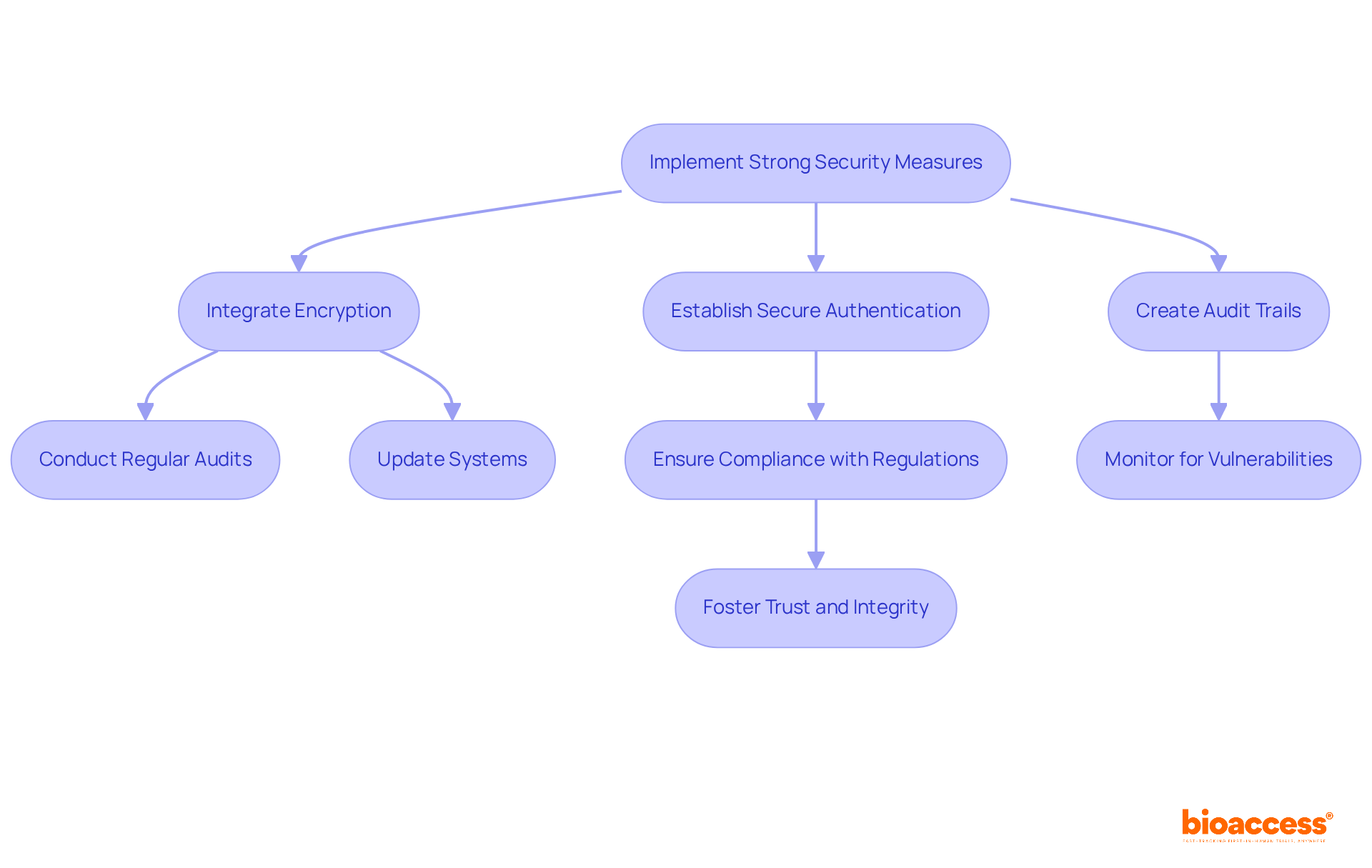 Follow the arrows to see the steps organizations should take to protect participant data and comply with regulations. Each box represents an action that contributes to overall security and compliance.