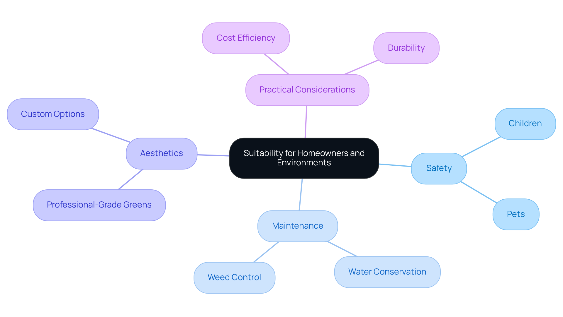 This mindmap shows the different factors to consider when choosing an artificial lawn. Each branch represents a key area of consideration, helping you visualize how they connect to the overall decision-making process.