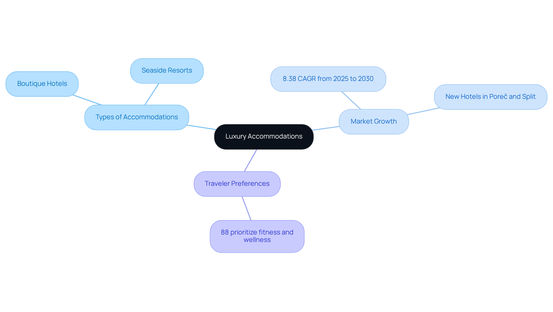 The central node represents the overall theme of luxury accommodations, while the branches show different aspects like types of hotels, market trends, and what travelers are looking for. Each color-coded branch helps you easily identify and understand the connections. The central node represents the overall theme of luxury accommodations, while the branches show different aspects like types of hotels, market trends, and what travelers are looking for. Each color-coded branch helps you easily identify and understand the connections.