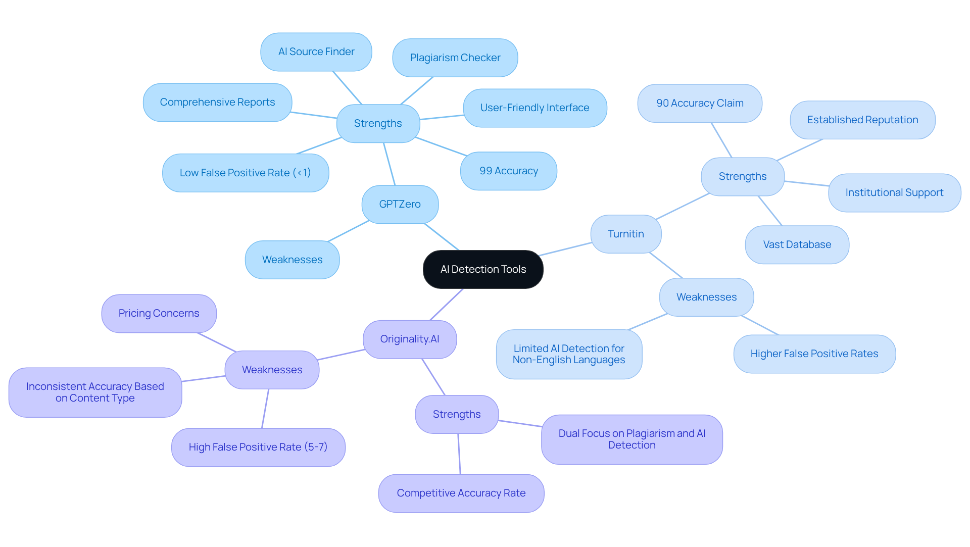The central node represents the main topic. Each branch shows a different AI detection tool, and the sub-branches highlight their unique features and attributes. The colors help differentiate between the tools, making it easier to compare them at a glance.