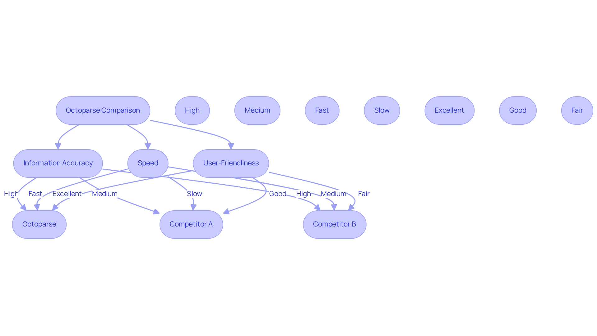 This flowchart shows how Octoparse stacks up against its competitors in key areas. Each branch represents a feature, and the ratings help you see where Octoparse excels. This flowchart shows how Octoparse stacks up against its competitors in key areas. Each branch represents a feature, and the ratings help you see where Octoparse excels.