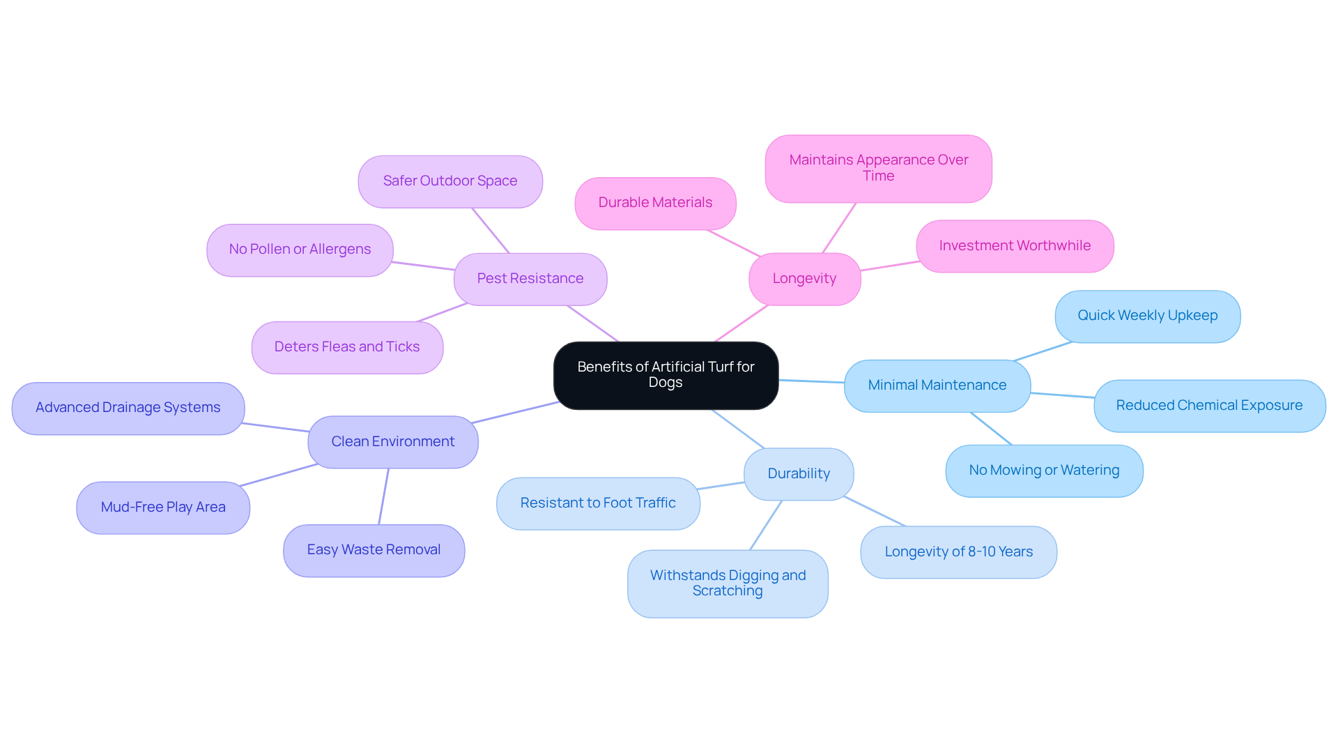 The central node shows the main topic, while the branches represent different advantages of using artificial turf for dogs. Each branch highlights a specific benefit, making it easy to understand why artificial turf is a great choice for pet-friendly yards.