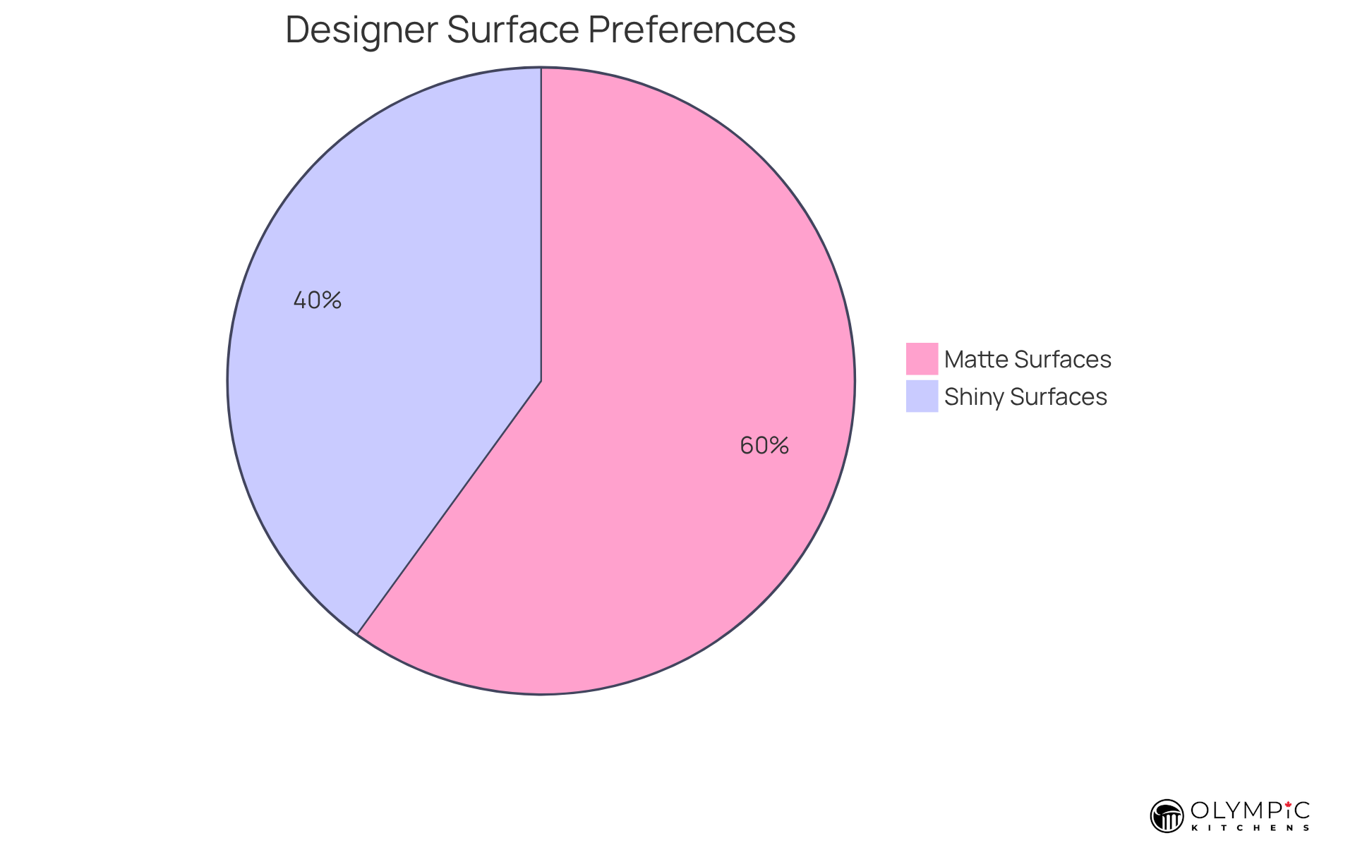 The blue slice shows the majority of designers (60%) who favor matte surfaces for their ease of maintenance, while the yellow slice represents the 40% who still prefer shiny surfaces. The blue slice shows the majority of designers (60%) who favor matte surfaces for their ease of maintenance, while the yellow slice represents the 40% who still prefer shiny surfaces.