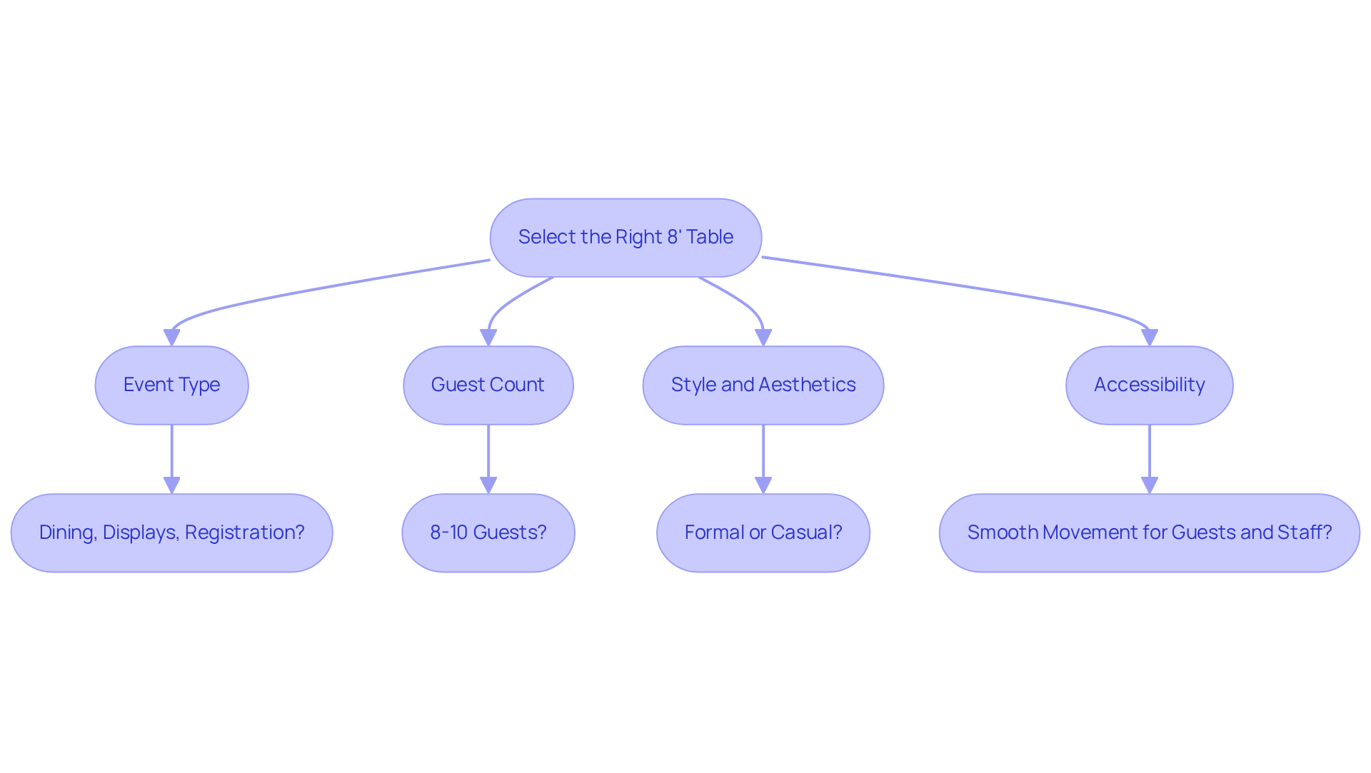 This flowchart guides you through the process of choosing the right table for your event. Start at the top and follow the arrows to consider each important factor, ensuring you make a well-informed decision.