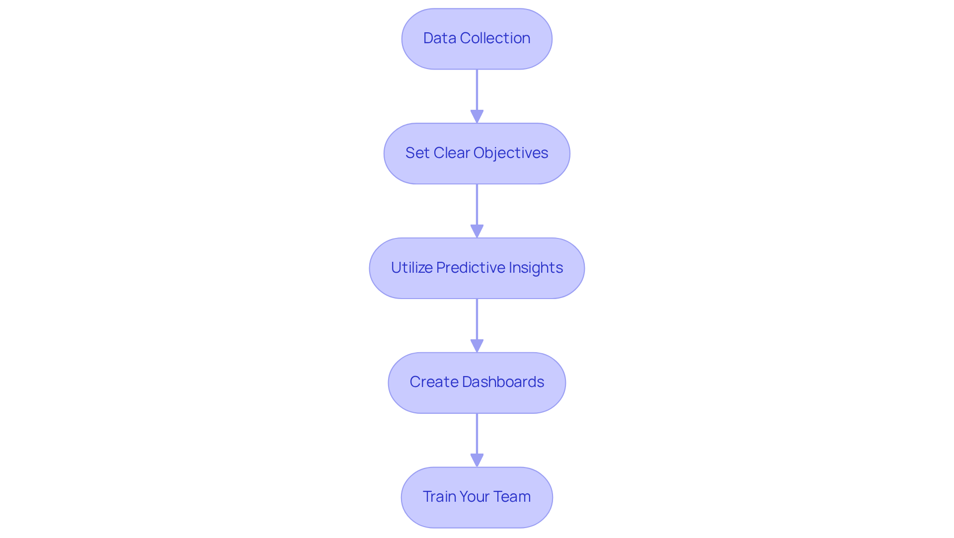 Each box represents a crucial step in the process. Follow the arrows to see how to move from data collection all the way to training your team for effective analytics use.