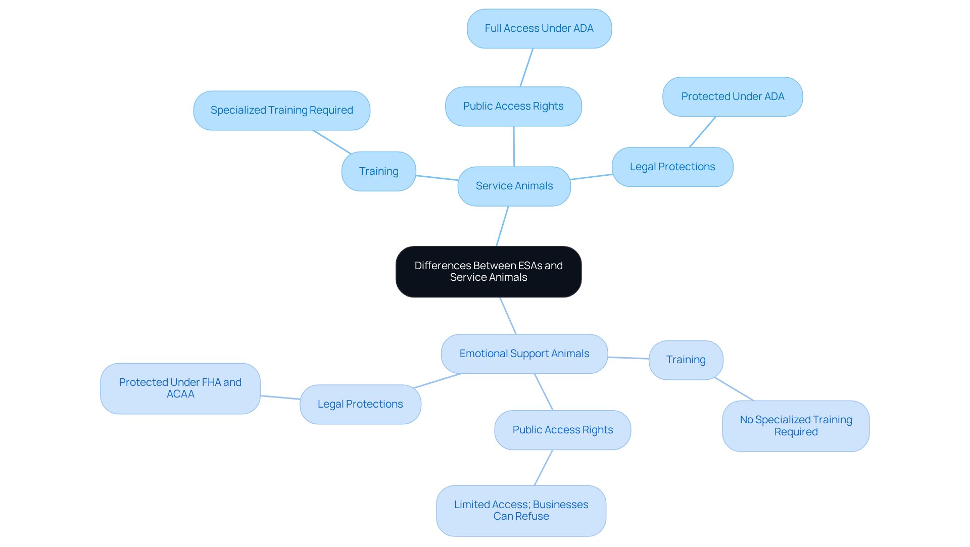 The central node shows the main topic of comparison. Each main branch represents one type of animal, and the sub-branches detail their specific characteristics and rights. This visual helps clarify how these two categories differ and relate to each other.