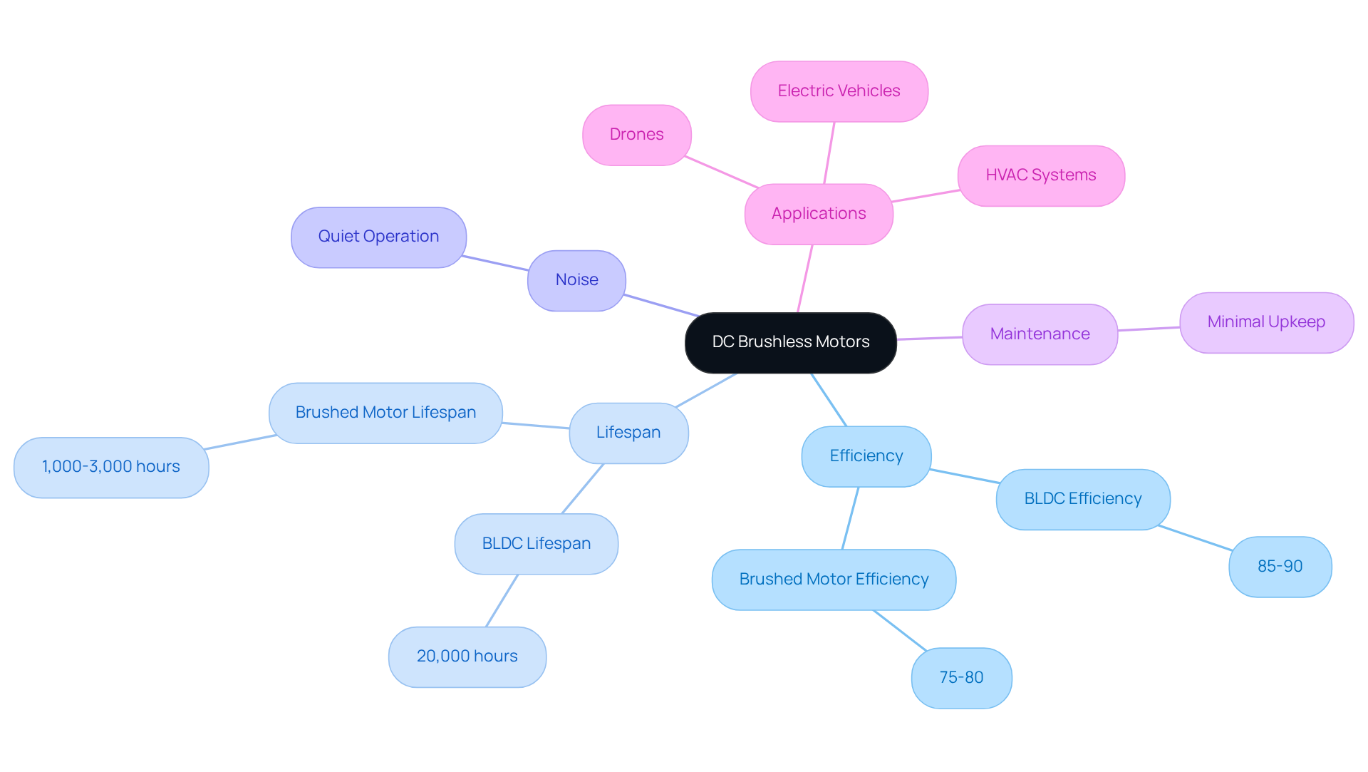 The center represents DC brushless motors, and each branch explains different features or comparisons. The color-coded branches help distinguish between categories, making it easier to understand the benefits and characteristics of this motor technology.