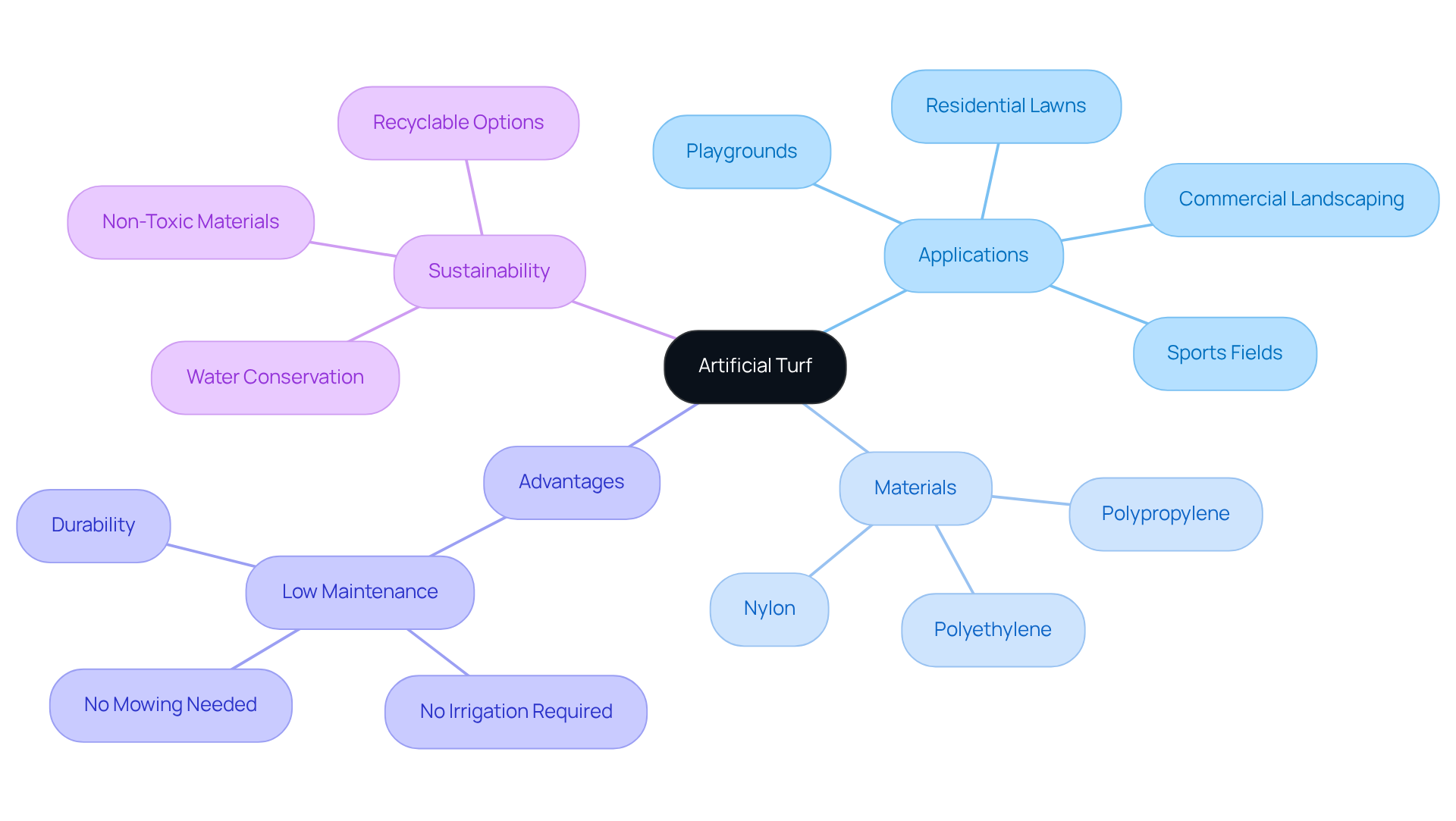 The center shows the main topic of artificial turf, with branches leading to its various applications, materials used, and advantages. Each branch helps you explore different aspects of synthetic grass.