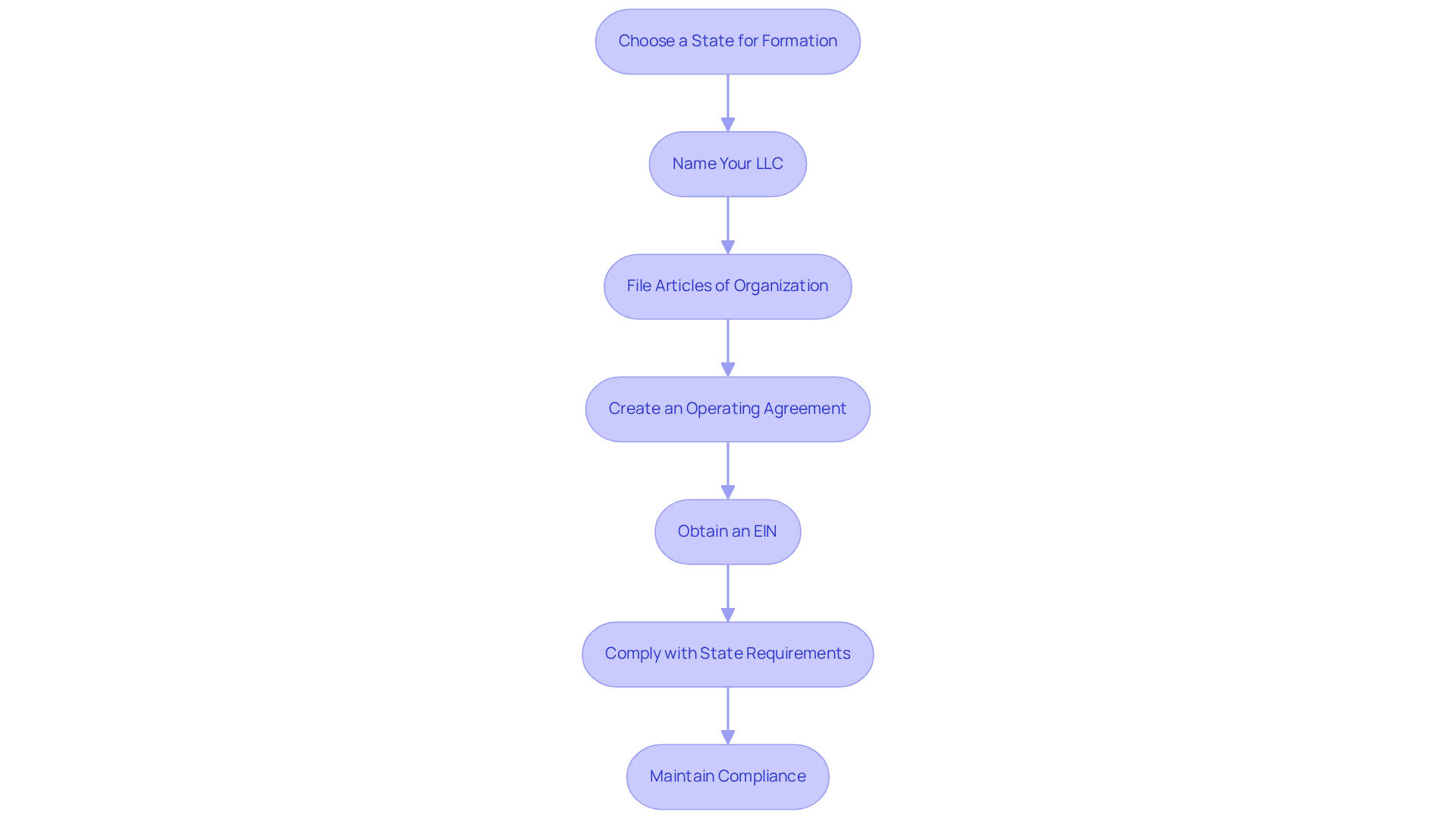 Each box represents a step in the process of forming an LLC owned by another LLC. Follow the arrows to see how to move from one step to the next, ensuring you complete each part of the process. Each box represents a step in the process of forming an LLC owned by another LLC. Follow the arrows to see how to move from one step to the next, ensuring you complete each part of the process.