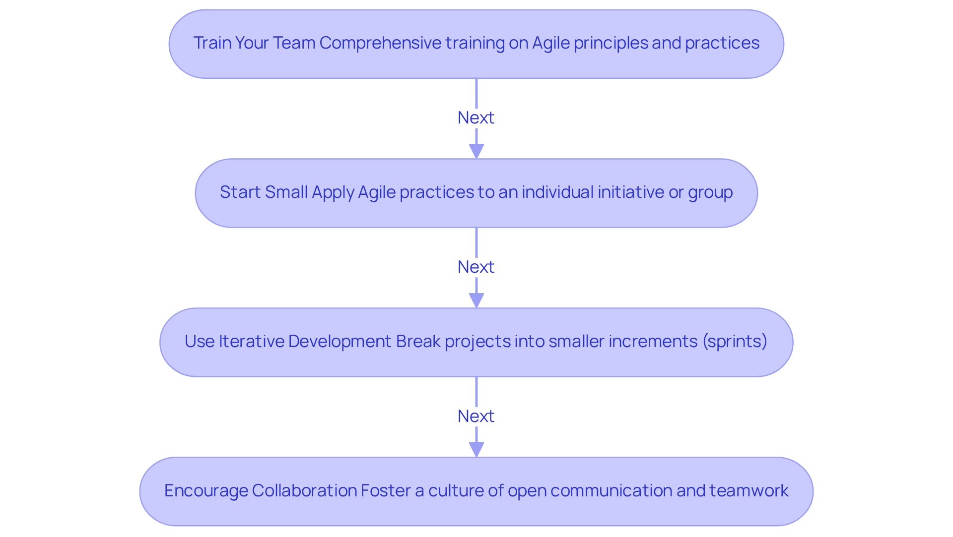 Each box represents a crucial step in adopting Agile practices. Follow the arrows to see how each step leads to the next, helping hedge funds improve their software development processes.