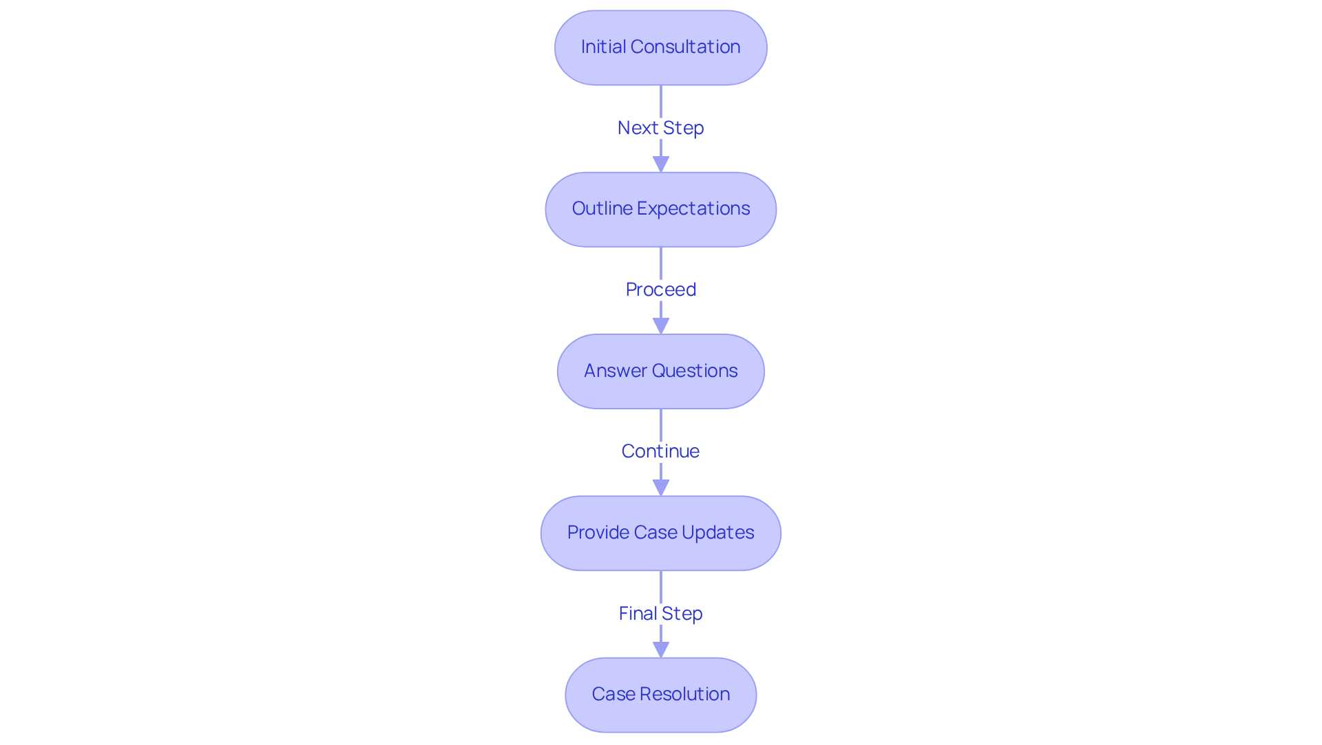 This flowchart illustrates the steps you will go through after an aviation accident. Each box represents a stage in the legal process, showing how your attorney will guide you from the first meeting to the resolution of your case. The arrows indicate the flow from one step to the next, emphasizing the importance of human interaction at each stage.