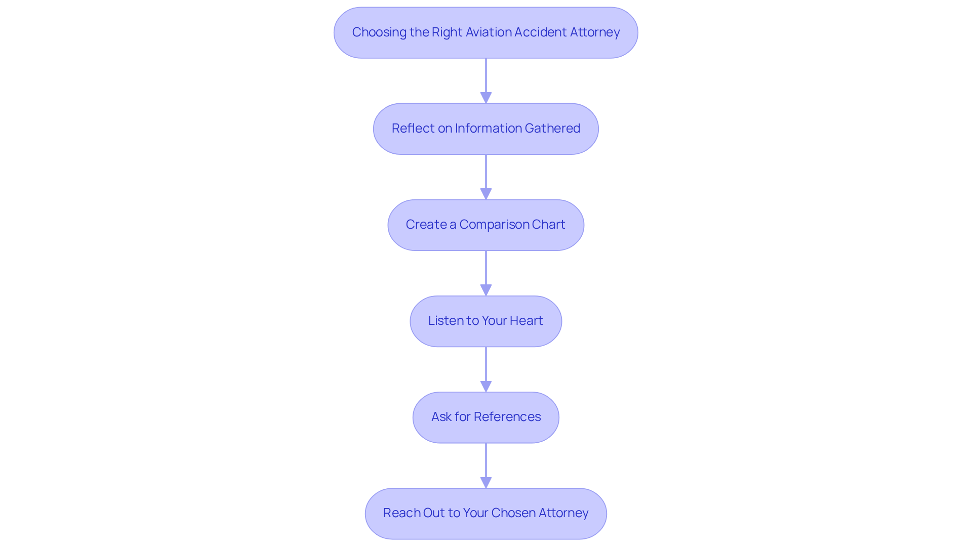 This flowchart guides you through the process of selecting an attorney. Start at the top and follow the arrows down through each step, from reflecting on your options to reaching out to your chosen attorney. Each step is designed to help you make a well-informed decision.