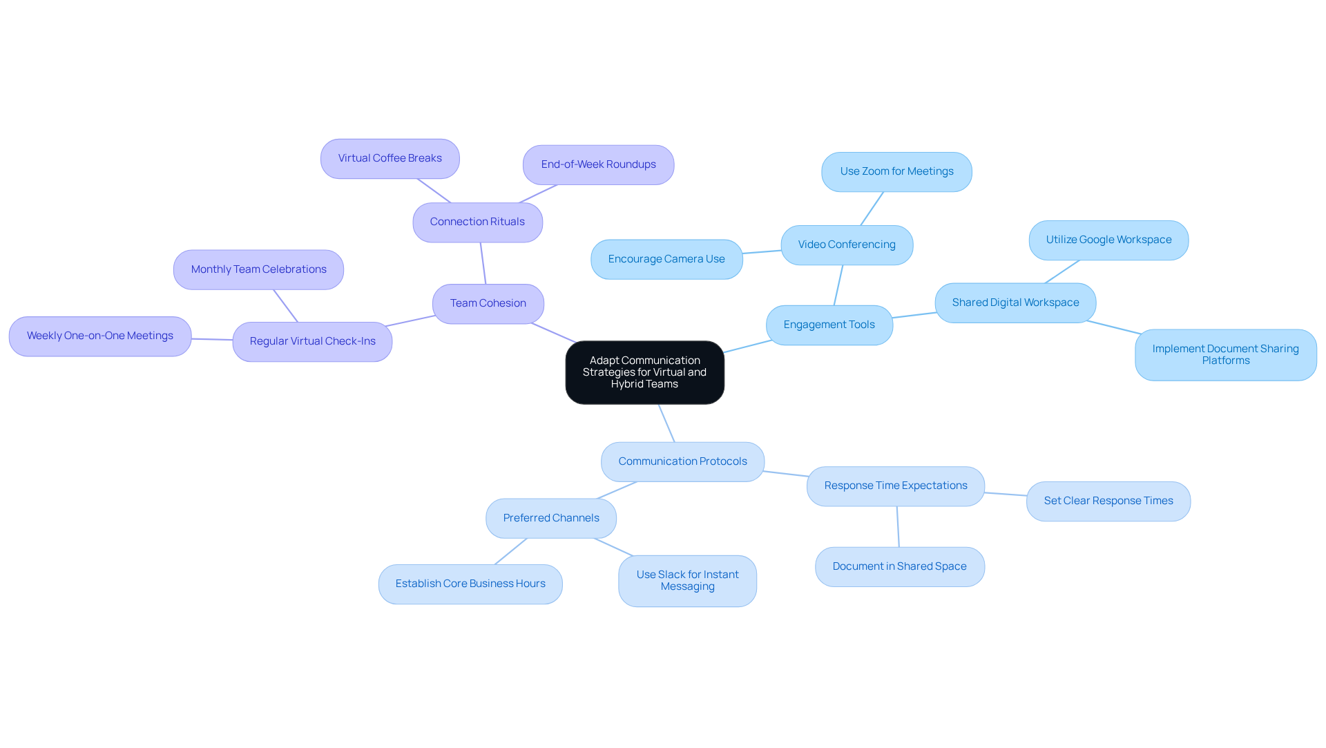 The center represents the main topic of adapting communication strategies. Each branch shows a key area of focus, and the sub-branches detail specific actions or tools that can help improve team engagement and cohesion.