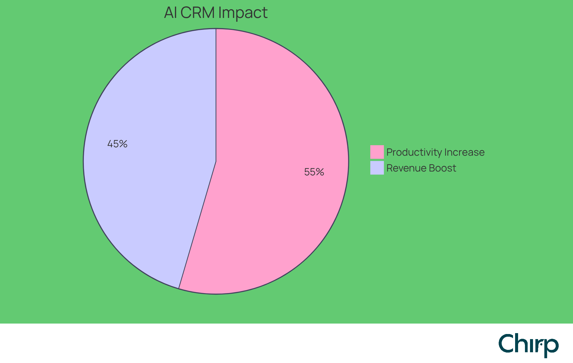The blue slice shows the increase in productivity, while the green slice represents the boost in revenue. The larger the slice, the greater the impact of AI CRM on that metric. The blue slice shows the increase in productivity, while the green slice represents the boost in revenue. The larger the slice, the greater the impact of AI CRM on that metric.