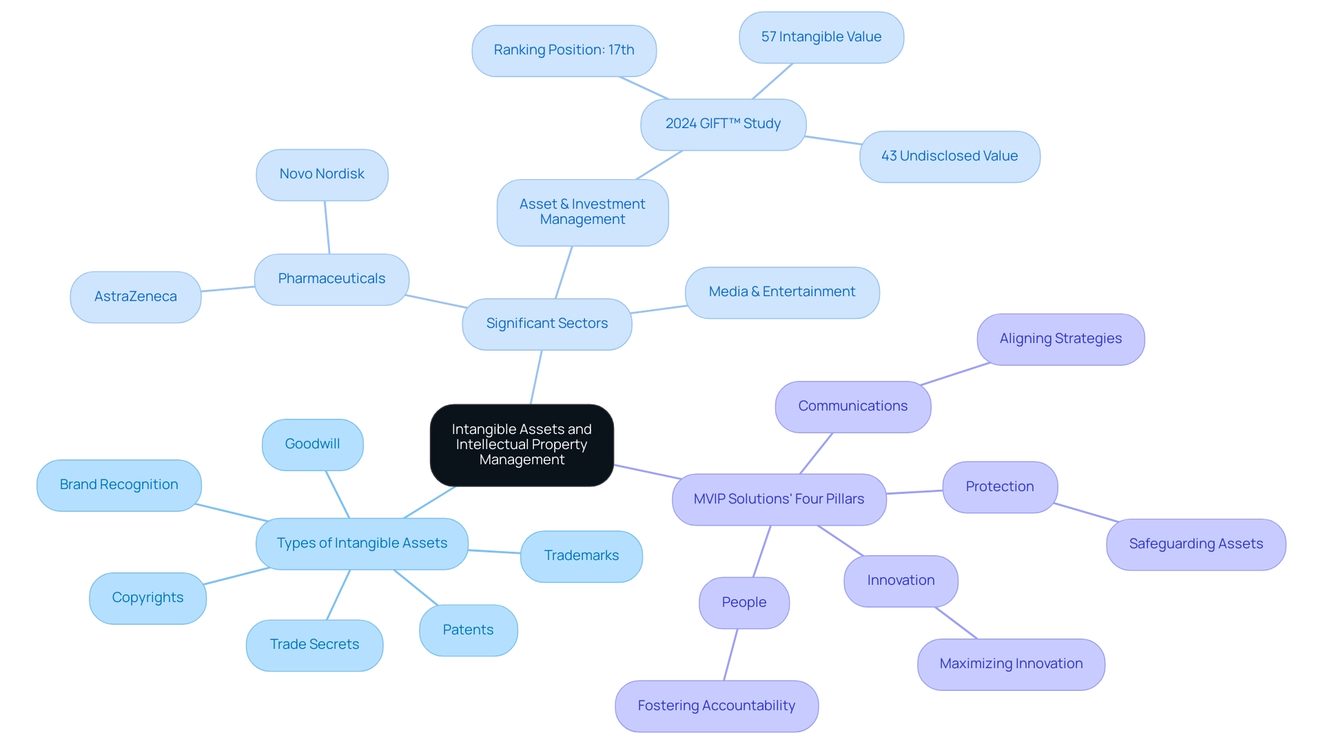 The central node represents the overall concept of intangible assets, with branches showing types of assets, their significance in various sectors, and management strategies.