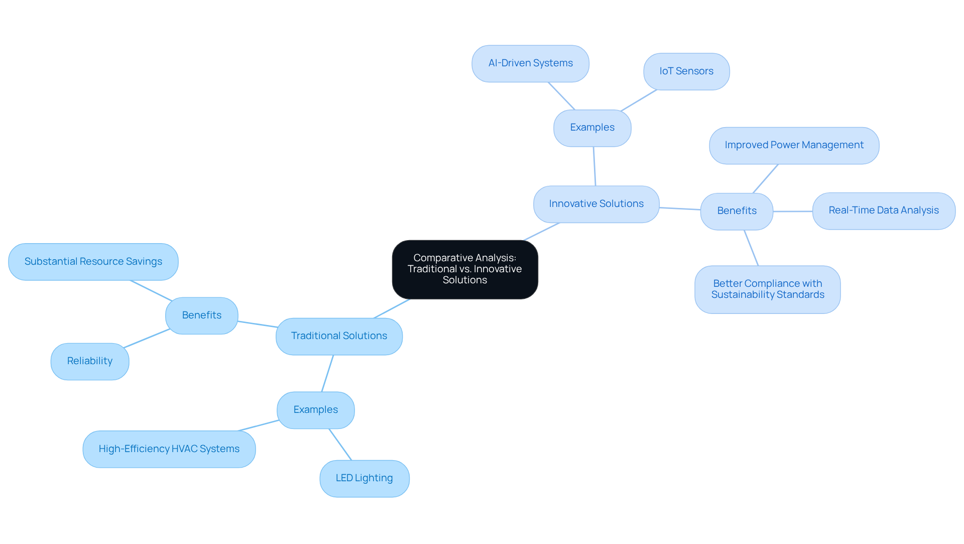 The central node represents the overall topic, while the branches show the two types of solutions. Each sub-branch highlights specific examples and benefits, helping you understand the key differences and advantages of traditional versus innovative approaches.