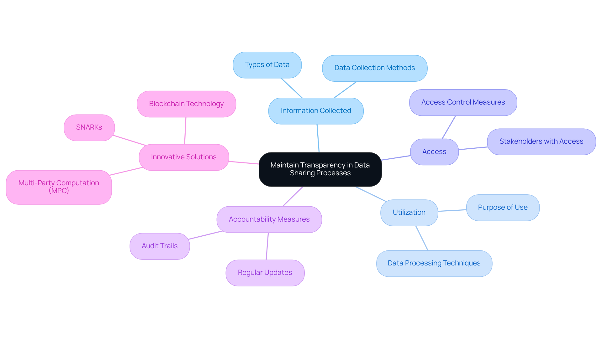 The central node represents the main focus on transparency, while the branches illustrate the critical components that contribute to this goal. Follow the branches to understand how each aspect plays a role in fostering trust. The central node represents the main focus on transparency, while the branches illustrate the critical components that contribute to this goal. Follow the branches to understand how each aspect plays a role in fostering trust.