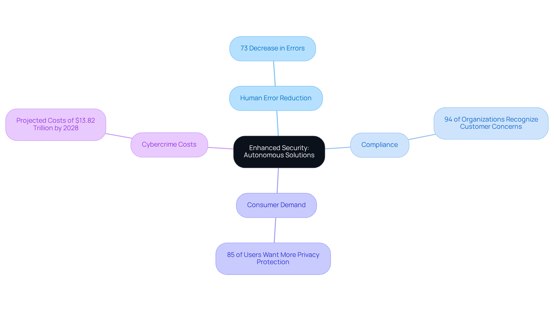 The central node represents the main topic, while the branches show key areas of focus. Each sub-branch provides specific statistics or insights related to that area, helping you understand how they all connect to the overarching theme of data protection.