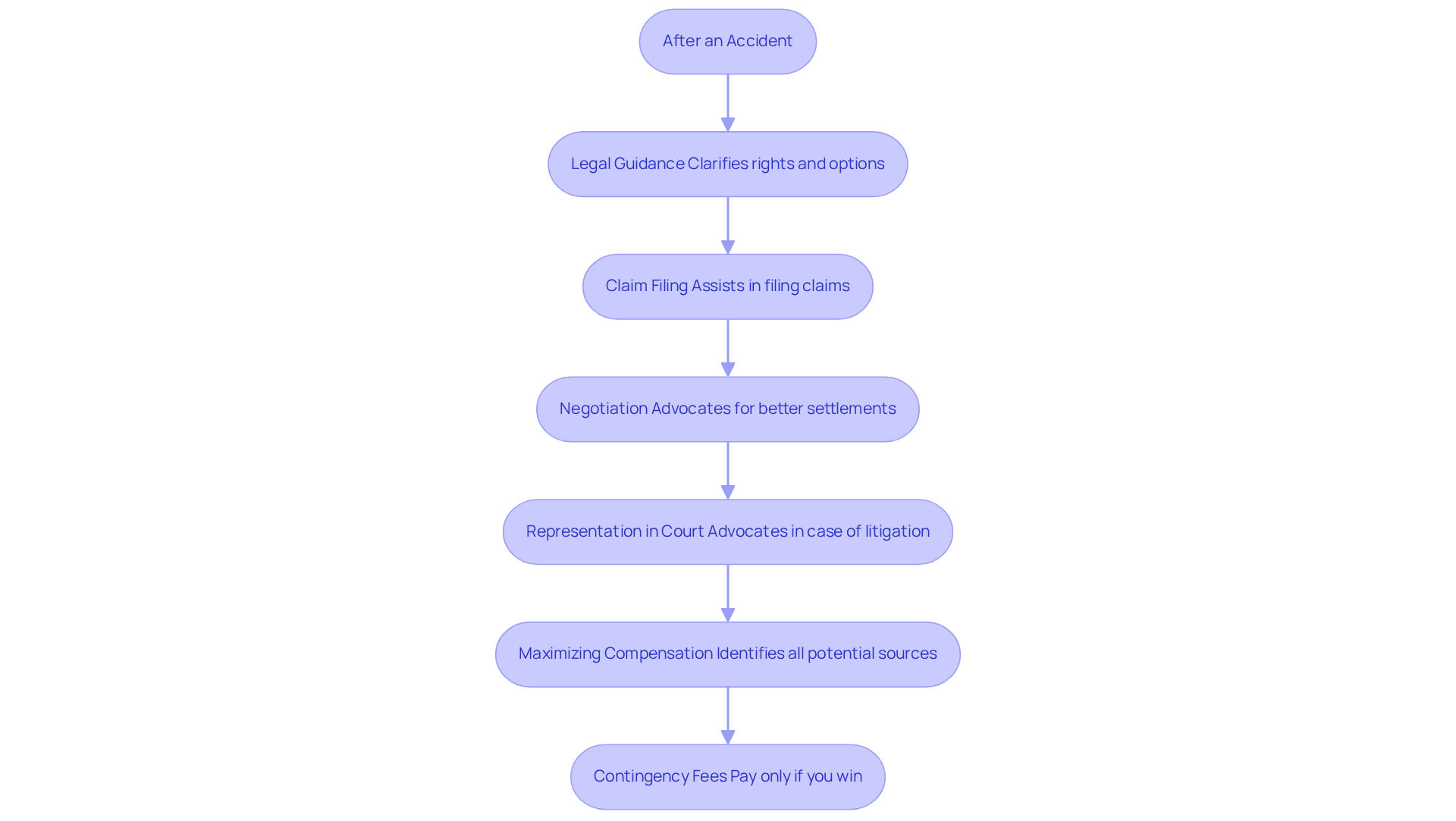 Each box represents a key step in how an attorney can help you after an accident. Follow the arrows to see how each step builds on the previous one, leading to a better outcome for your claim.