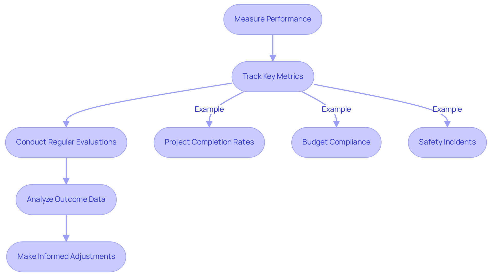 This flowchart outlines the steps organizations can take to measure their performance and adjust strategies. Start at the top with measuring performance, then follow the arrows to see how tracking metrics leads to evaluations, data analysis, and ultimately informed adjustments to improve effectiveness.