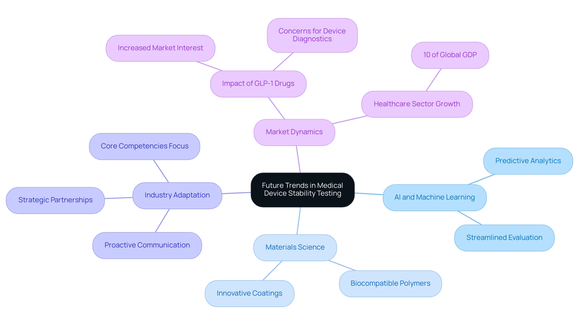 The central node represents the main topic, with branches showing key themes related to trends in medical device stability testing, color-coded for easy identification.