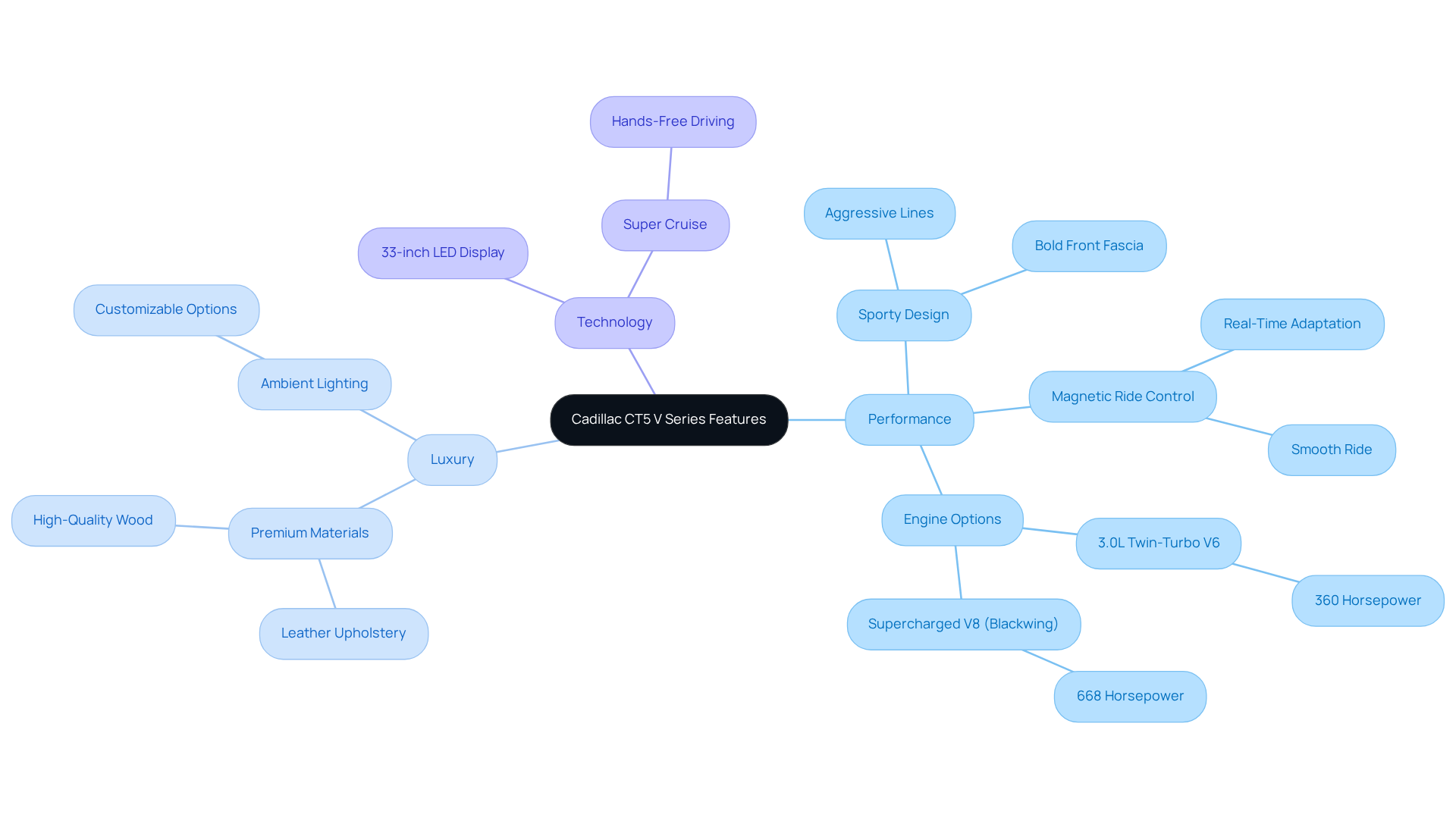 This mindmap starts with the Cadillac CT5 V Series at the center. Each branch represents a key feature category, and the sub-branches detail specific aspects of those features. Follow the branches to explore how performance, luxury, and technology come together in this luxury vehicle. This mindmap starts with the Cadillac CT5 V Series at the center. Each branch represents a key feature category, and the sub-branches detail specific aspects of those features. Follow the branches to explore how performance, luxury, and technology come together in this luxury vehicle.