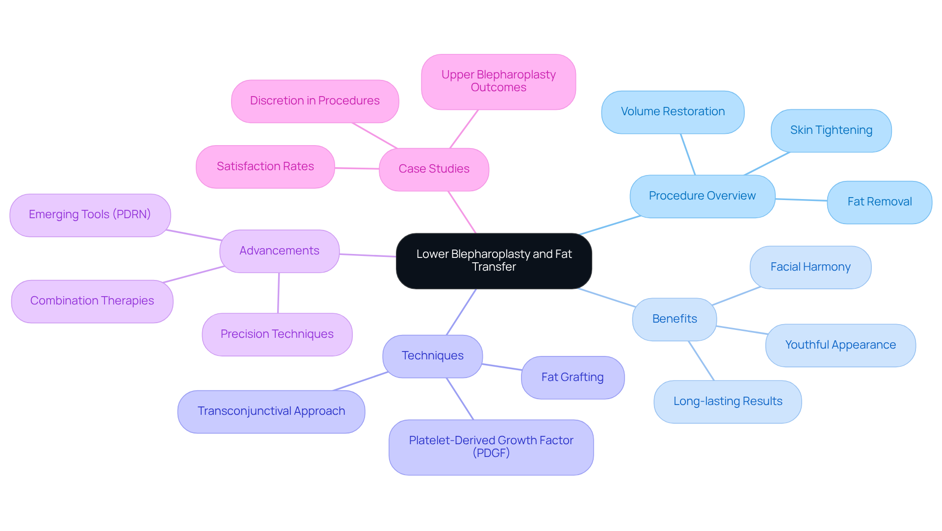The central node represents the main topic, while branches show different aspects of the procedures. Each color-coded branch helps you navigate through the benefits, techniques, and advancements related to eyelid rejuvenation.