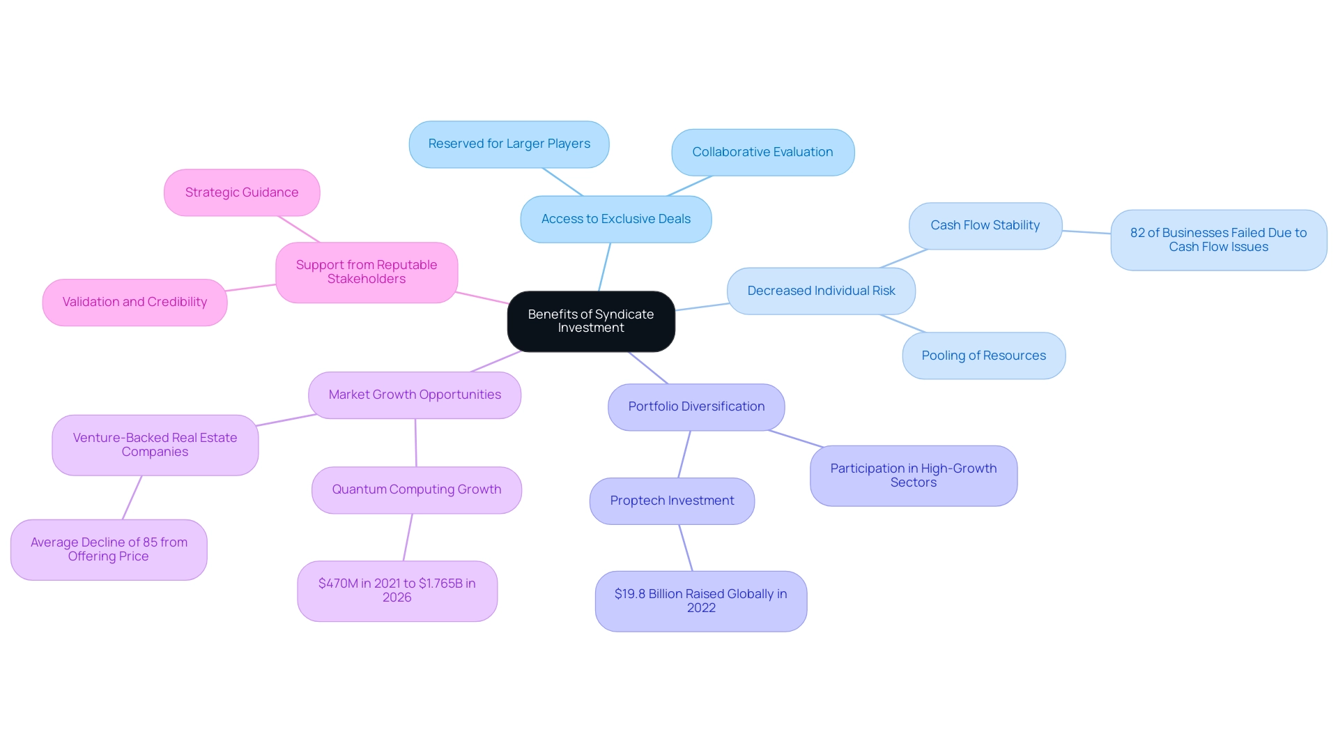 Each branch represents a key benefit of syndicate investment, with further sub-branches providing additional details or statistics related to that benefit.