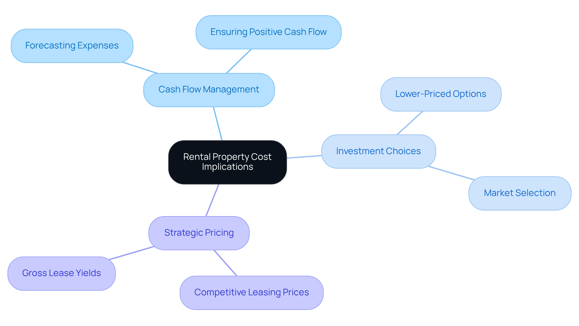 This mindmap illustrates how rental property costs affect various aspects of investment strategy. Start at the center with the main topic, then follow the branches to explore how cash flow management, investment choices, and strategic pricing are interconnected. Each sub-branch provides more detail on how to navigate these complexities.