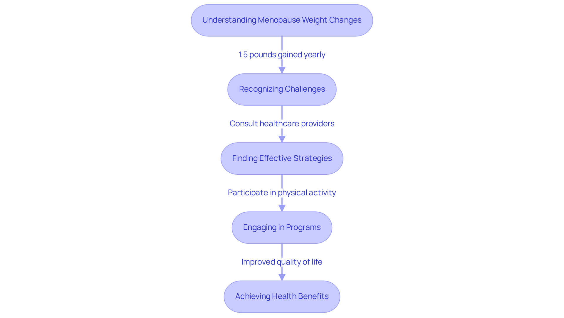 This flowchart guides you through the process of managing weight during menopause. Start by understanding the changes, then follow the steps to find strategies, engage in programs, and ultimately achieve better health outcomes.