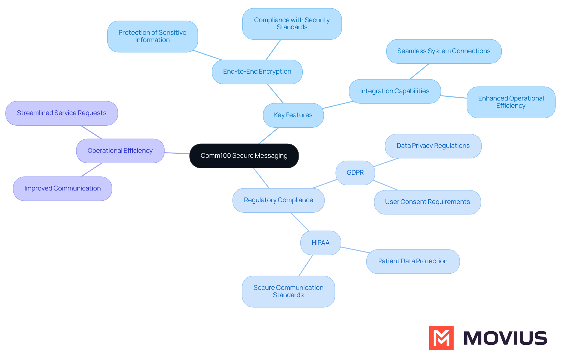 This mindmap starts with the main idea of Comm100's secure messaging solutions. From there, you can explore its key features, how it meets regulatory standards, and how it enhances operational efficiency. Each branch represents a different aspect, helping you understand how they all connect.